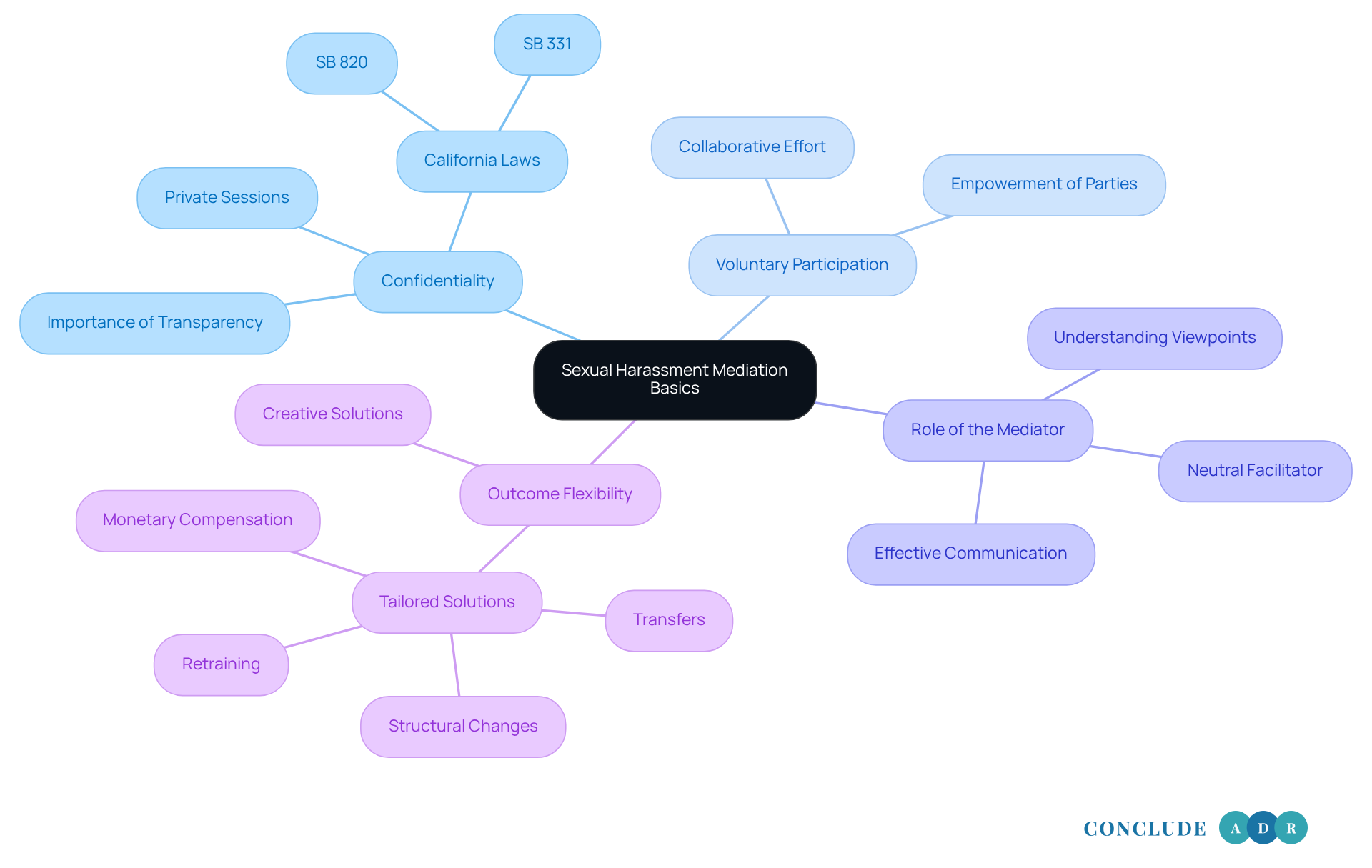 The center represents the main topic of mediation, while the branches show important aspects that contribute to its effectiveness. Each branch can be explored for more details, helping you understand how mediation works and why it's beneficial.