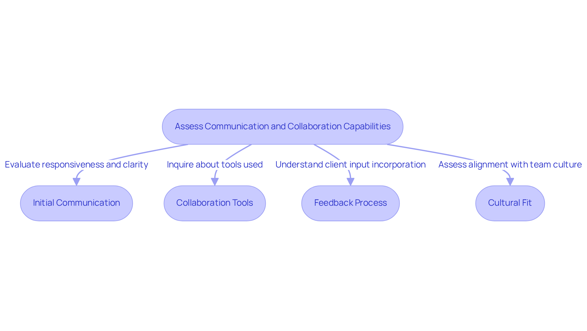 This flowchart guides you through the steps to assess a company's communication and collaboration capabilities. Each box represents a key area to evaluate, helping you understand how to ensure effective teamwork and project success. This flowchart guides you through the steps to assess a company's communication and collaboration capabilities. Each box represents a key area to evaluate, helping you understand how to ensure effective teamwork and project success.