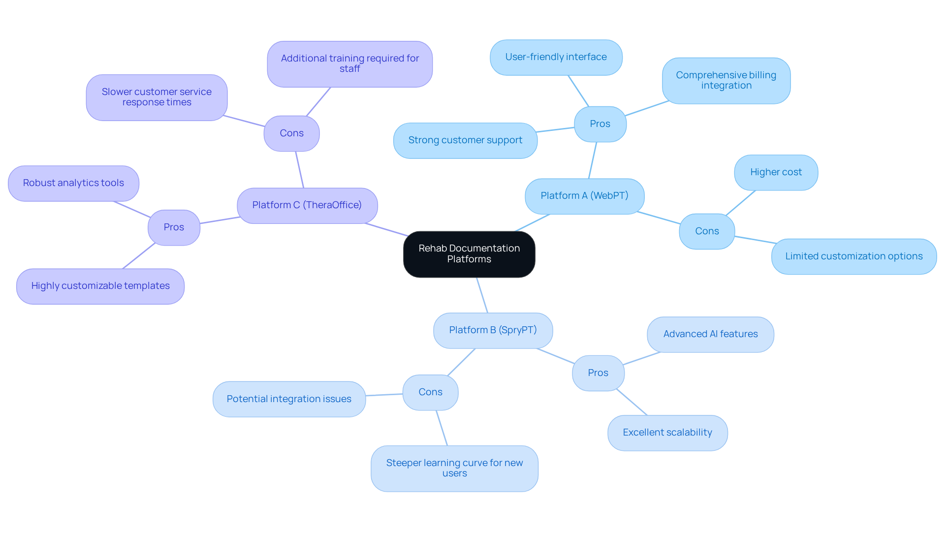 The central node represents the overall topic, while each branch shows a specific platform. Pros are listed under each platform's branch, and cons are directly beneath them, making it easy to see the trade-offs.