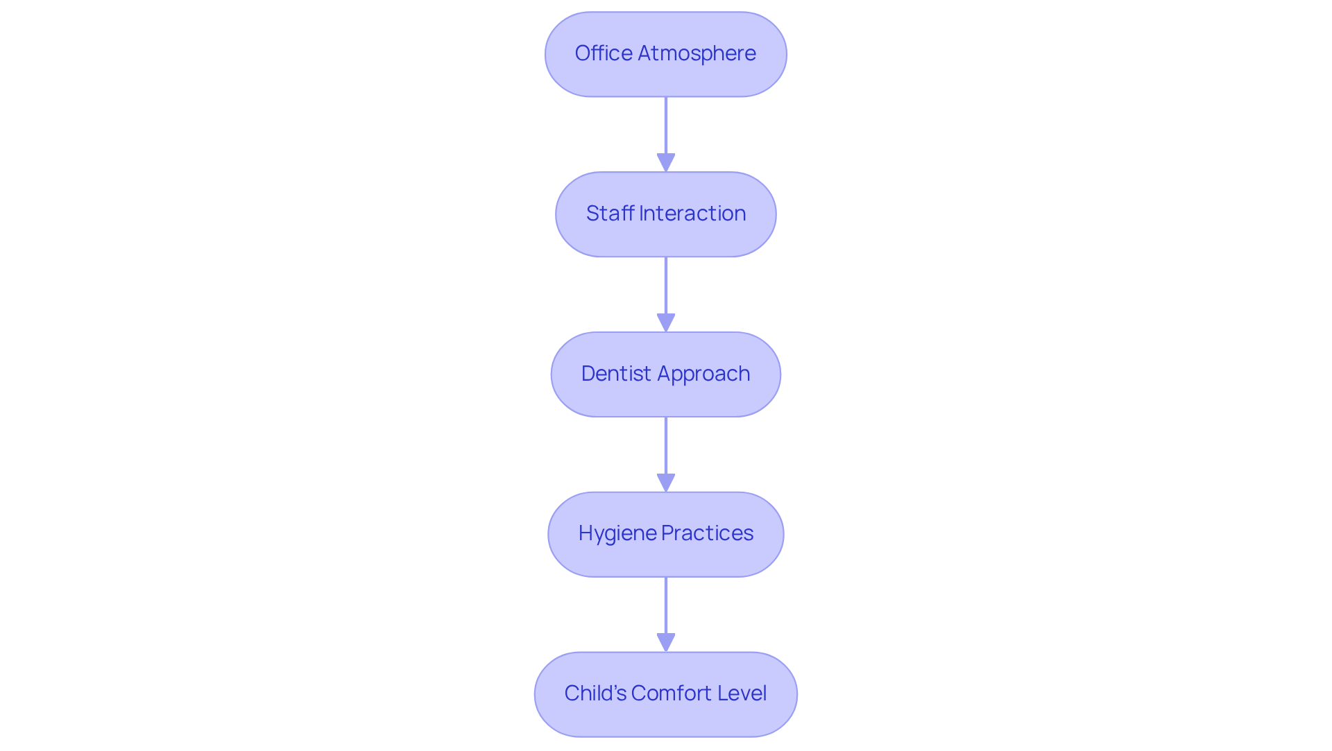 Each box represents an important factor to consider when planning your child's dental visit. Follow the arrows to see the order of considerations that can help make the experience positive.