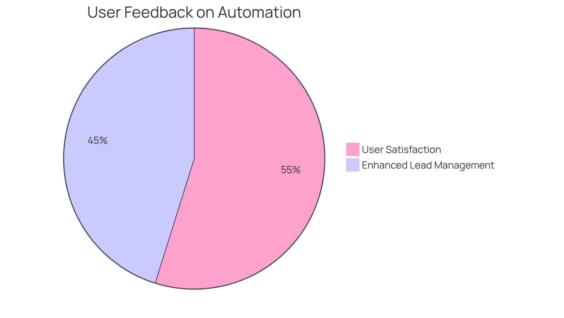 This chart shows how many users feel that automation helps them manage leads better (70%) and how satisfied they are with the tools (85%). The bigger the slice, the more users agree with that statement.
