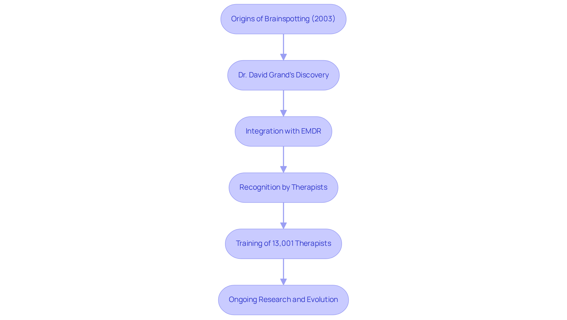 This flowchart illustrates the journey of Brainspotting therapy from its inception to its current status. Each box represents a significant milestone in its development, showing how the technique has grown and evolved over time.