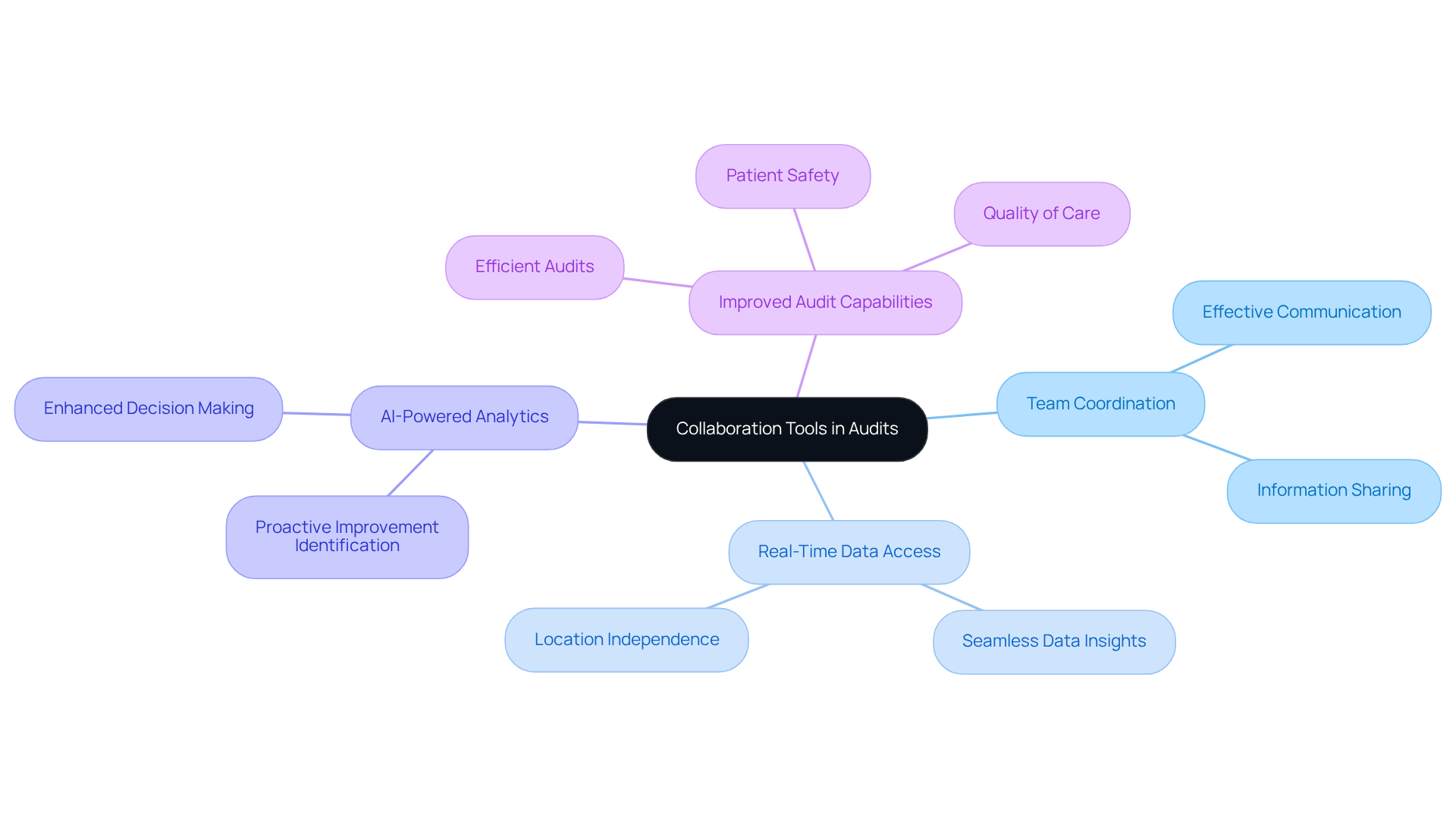 The central node represents the main topic, while the branches show how collaboration tools improve various aspects of audits. Each sub-branch highlights specific benefits, making it easy to understand the overall impact.