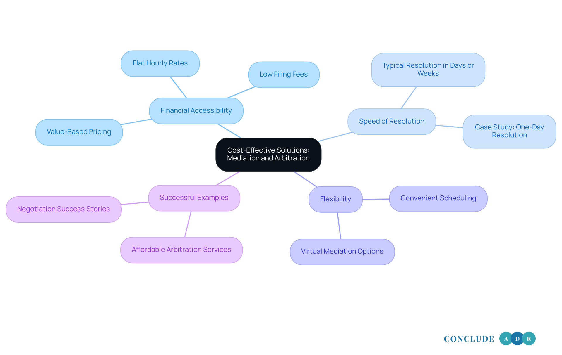 The central node represents the main theme of cost-effective solutions, while the branches illustrate the various benefits and examples of mediation and arbitration, showing how they contribute to a more manageable conflict resolution process. The central node represents the main theme of cost-effective solutions, while the branches illustrate the various benefits and examples of mediation and arbitration, showing how they contribute to a more manageable conflict resolution process.
