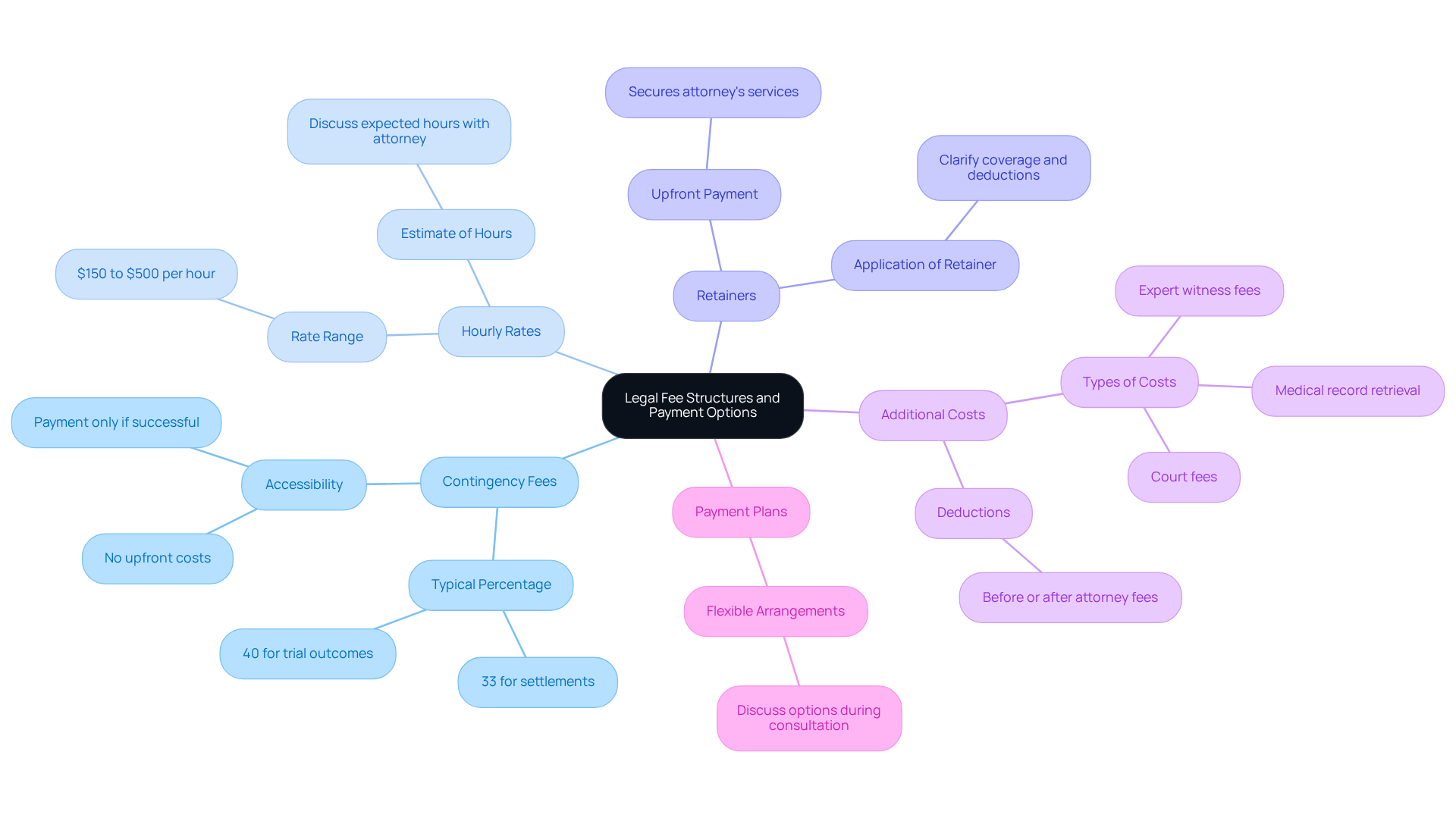 The center shows the main topic of legal fees, and each branch represents a different type of fee or payment option. Follow the branches to learn about each type and what it entails.