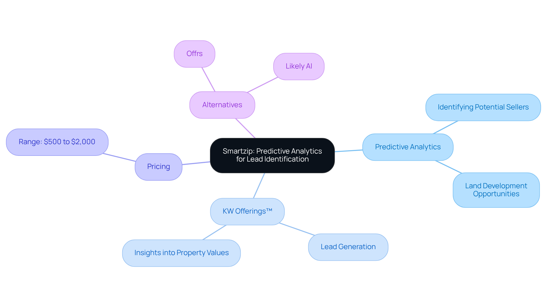 This mindmap starts with Smartzip at the center, branching out to show how it helps real estate agents identify potential sellers, the pricing structure, and other platforms that can be considered. Each branch represents a different aspect of Smartzip's offerings, making it easy to see how they connect.
