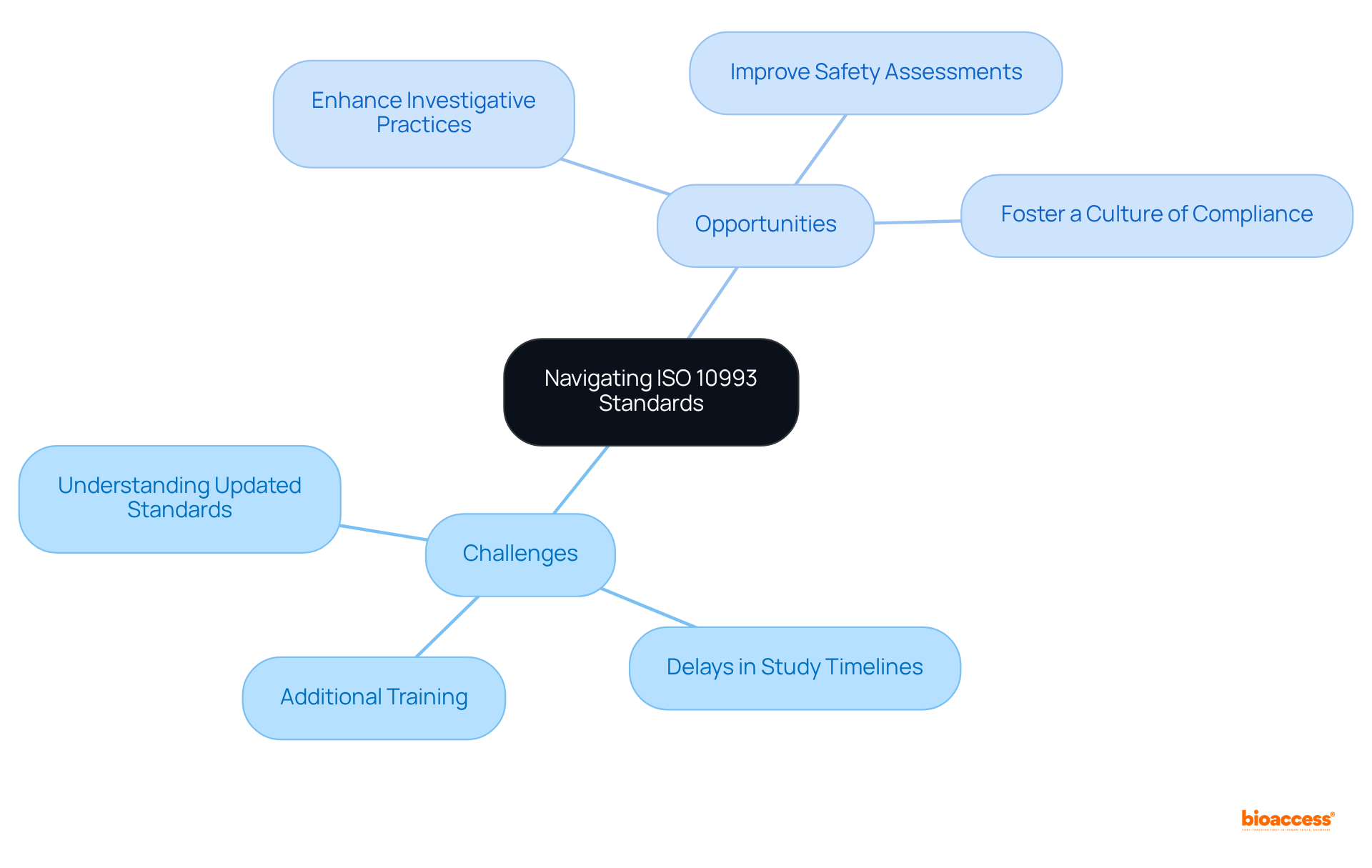 The central theme represents the navigation of ISO standards, with branches showing specific challenges on one side and opportunities on the other. This layout helps illustrate how overcoming challenges can lead to beneficial outcomes.