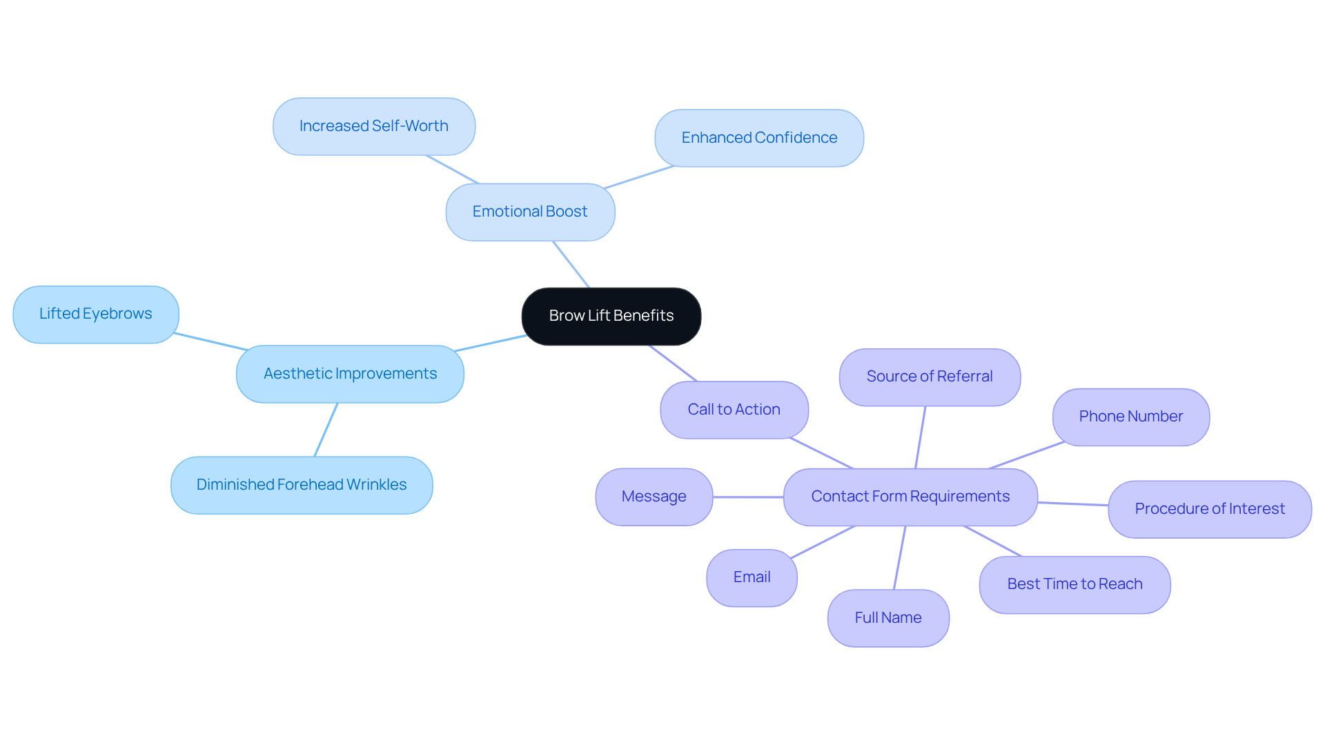 The center shows the main topic of brow lifts, with branches illustrating the various benefits and emotional impacts. Each branch represents a different aspect of how brow lifts can enhance your appearance and confidence. The center shows the main topic of brow lifts, with branches illustrating the various benefits and emotional impacts. Each branch represents a different aspect of how brow lifts can enhance your appearance and confidence.
