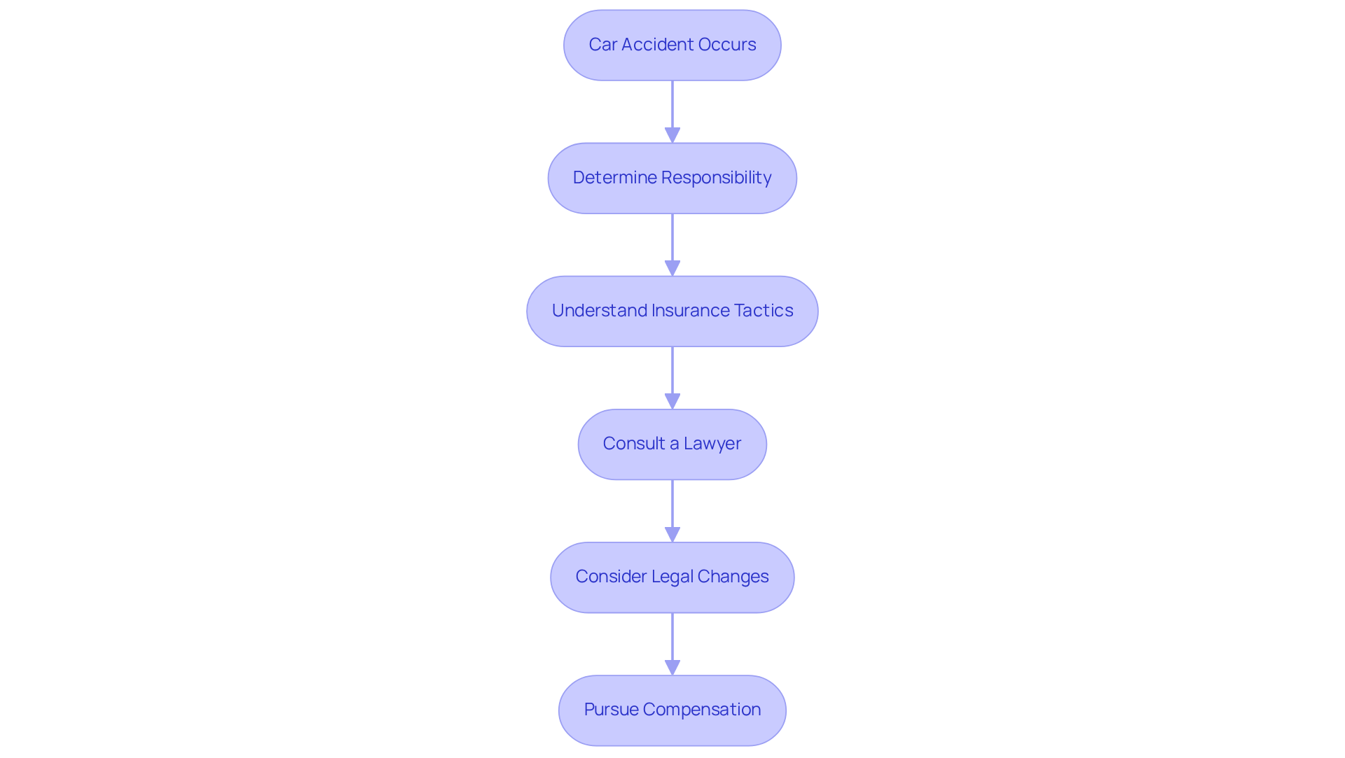 This flowchart guides you through the process of handling a car accident claim. Each box represents a step you need to take, and the arrows show you the order in which to tackle them. Follow the path to understand how to navigate the complexities and ensure you get the compensation you deserve. This flowchart guides you through the process of handling a car accident claim. Each box represents a step you need to take, and the arrows show you the order in which to tackle them. Follow the path to understand how to navigate the complexities and ensure you get the compensation you deserve.