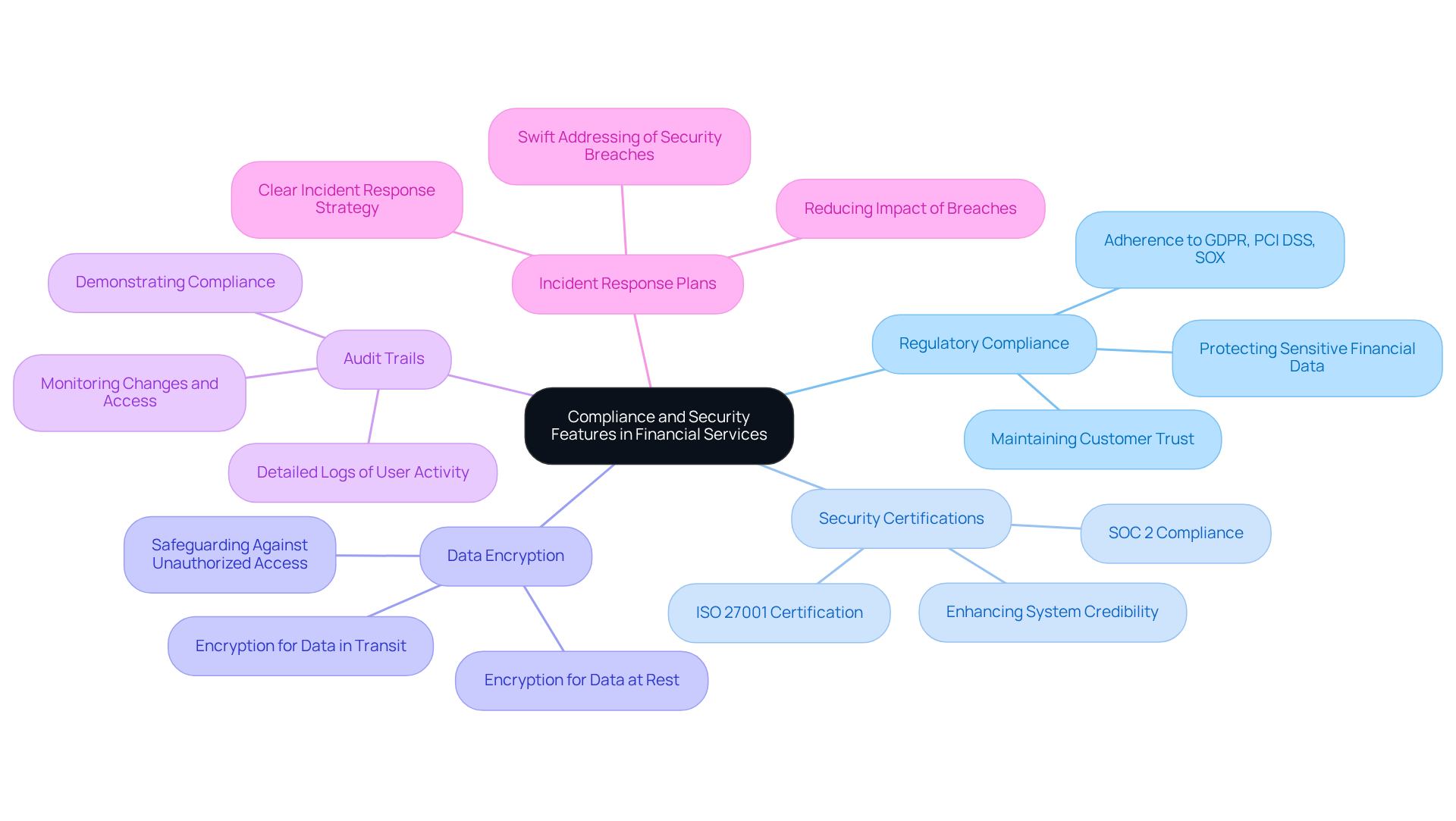This mindmap starts with the main topic in the center and branches out to show important features that companies should consider. Each branch represents a different aspect of compliance and security, helping you see how they all connect to the central theme.