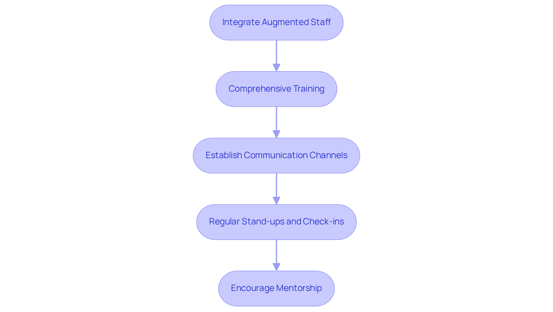This flowchart outlines the steps to successfully integrate augmented staff into your team. Each box represents a key action in the onboarding process, and the arrows show the order in which these actions should be taken. Following this flow will help ensure that new team members are effectively integrated and can contribute to project success. This flowchart outlines the steps to successfully integrate augmented staff into your team. Each box represents a key action in the onboarding process, and the arrows show the order in which these actions should be taken. Following this flow will help ensure that new team members are effectively integrated and can contribute to project success.