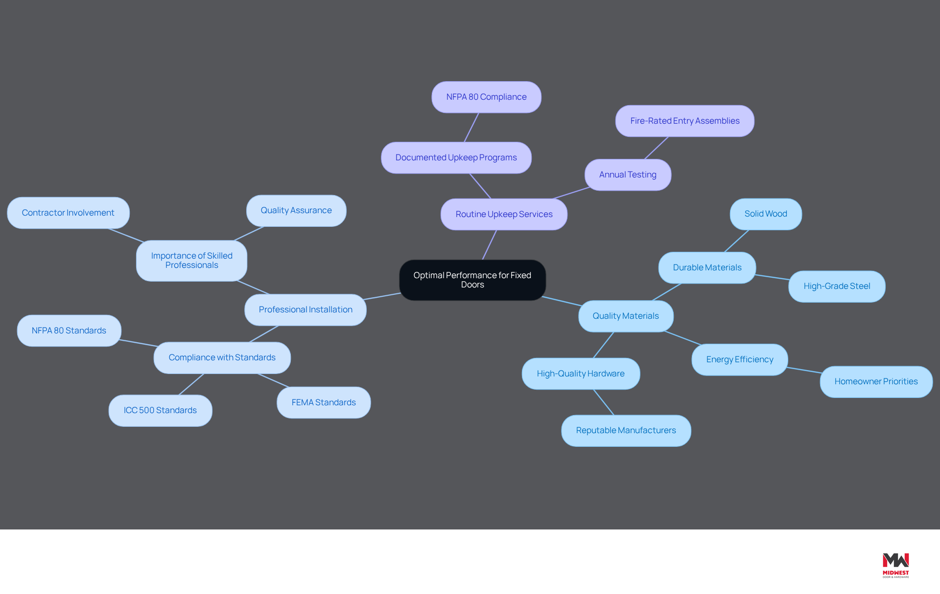 This mindmap illustrates the key practices for ensuring fixed doors perform optimally. Start at the center with the main goal, then explore each branch to see how quality materials, professional installation, and routine upkeep contribute to safety and longevity. This mindmap illustrates the key practices for ensuring fixed doors perform optimally. Start at the center with the main goal, then explore each branch to see how quality materials, professional installation, and routine upkeep contribute to safety and longevity.