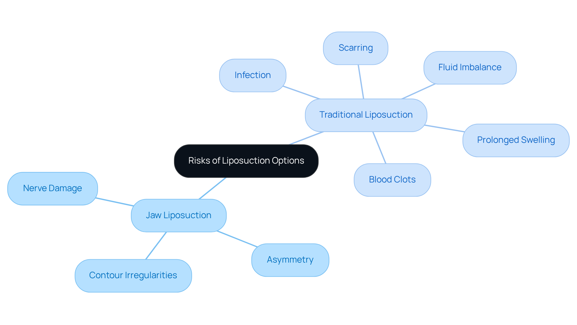 The central node represents the overall topic of liposuction risks. Each branch shows a specific type of liposuction, and the sub-branches detail the associated risks. This helps you see at a glance what risks are linked to each procedure.