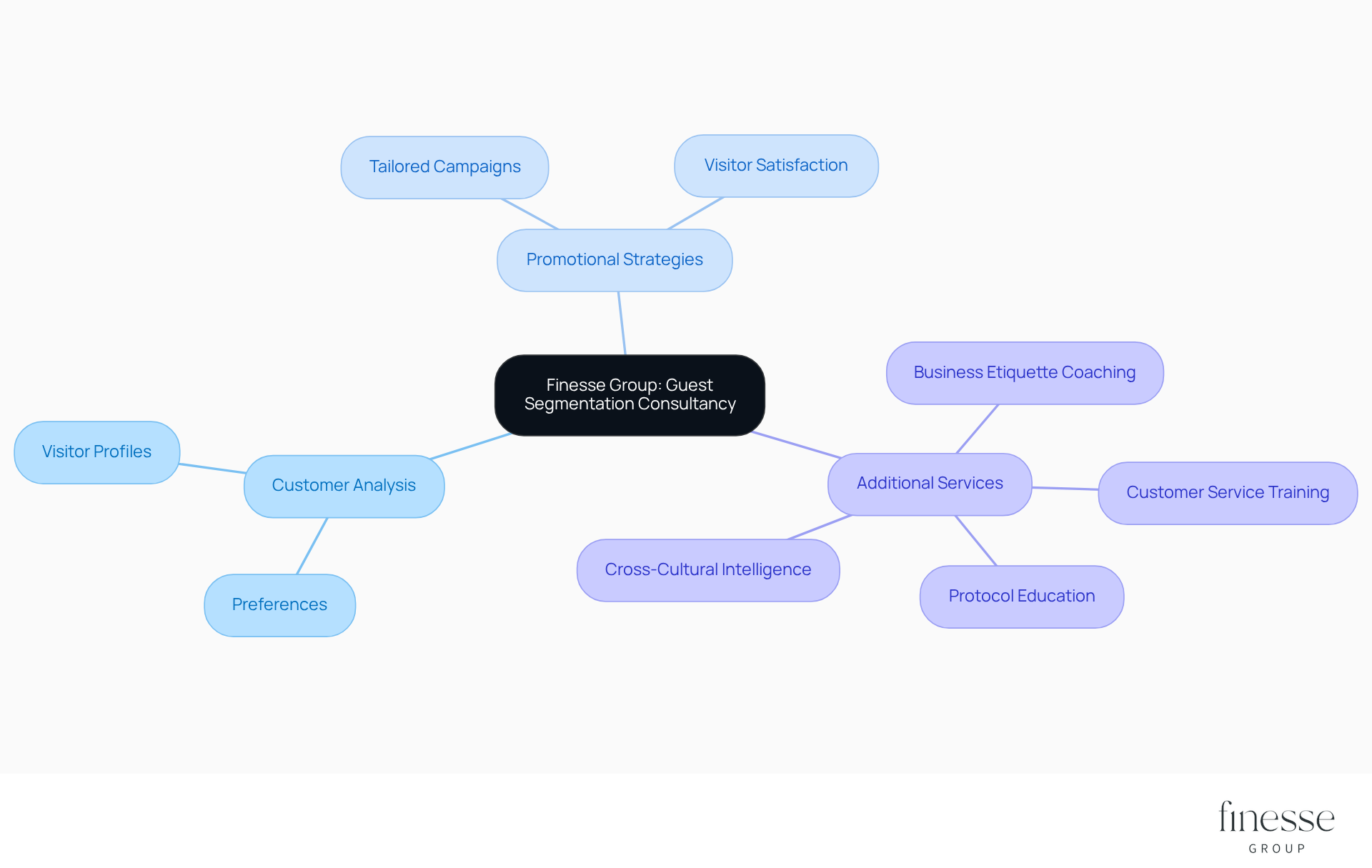 Start at the center with the main consultancy focus, then explore the branches to see how different services and strategies connect to improve guest experiences.
