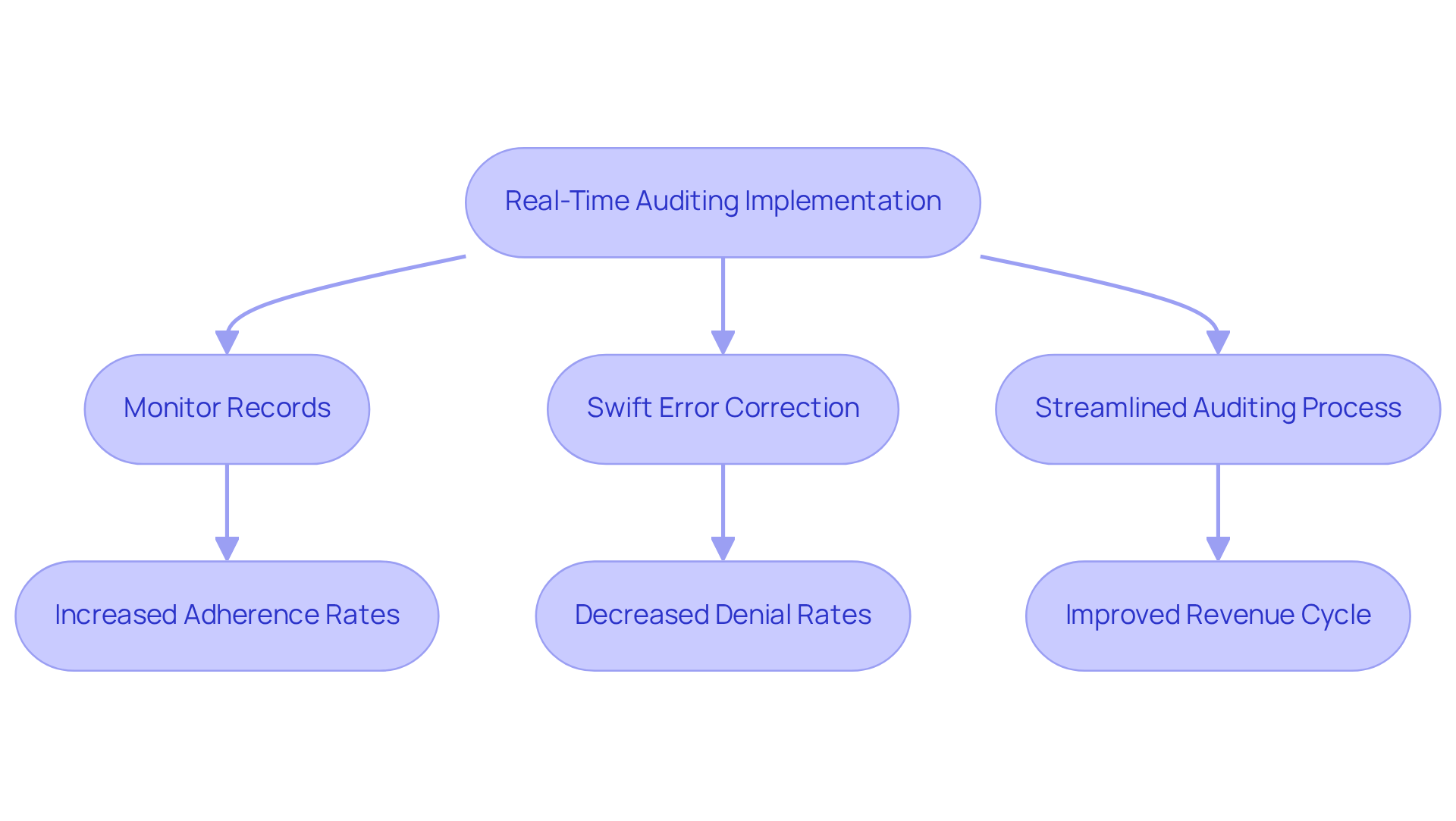 Follow the arrows to see how implementing real-time auditing leads to better accuracy and efficiency in healthcare documentation. Each step shows how the process unfolds and the benefits that follow. Follow the arrows to see how implementing real-time auditing leads to better accuracy and efficiency in healthcare documentation. Each step shows how the process unfolds and the benefits that follow.