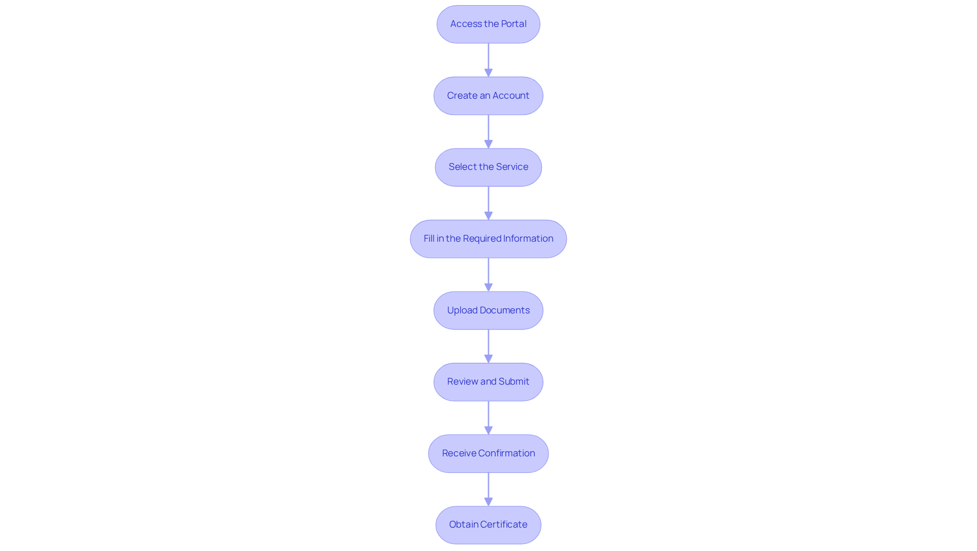 Each box represents a step in the registration process. Follow the arrows to see how to move from one step to the next, ensuring you complete each action for a smooth registration.