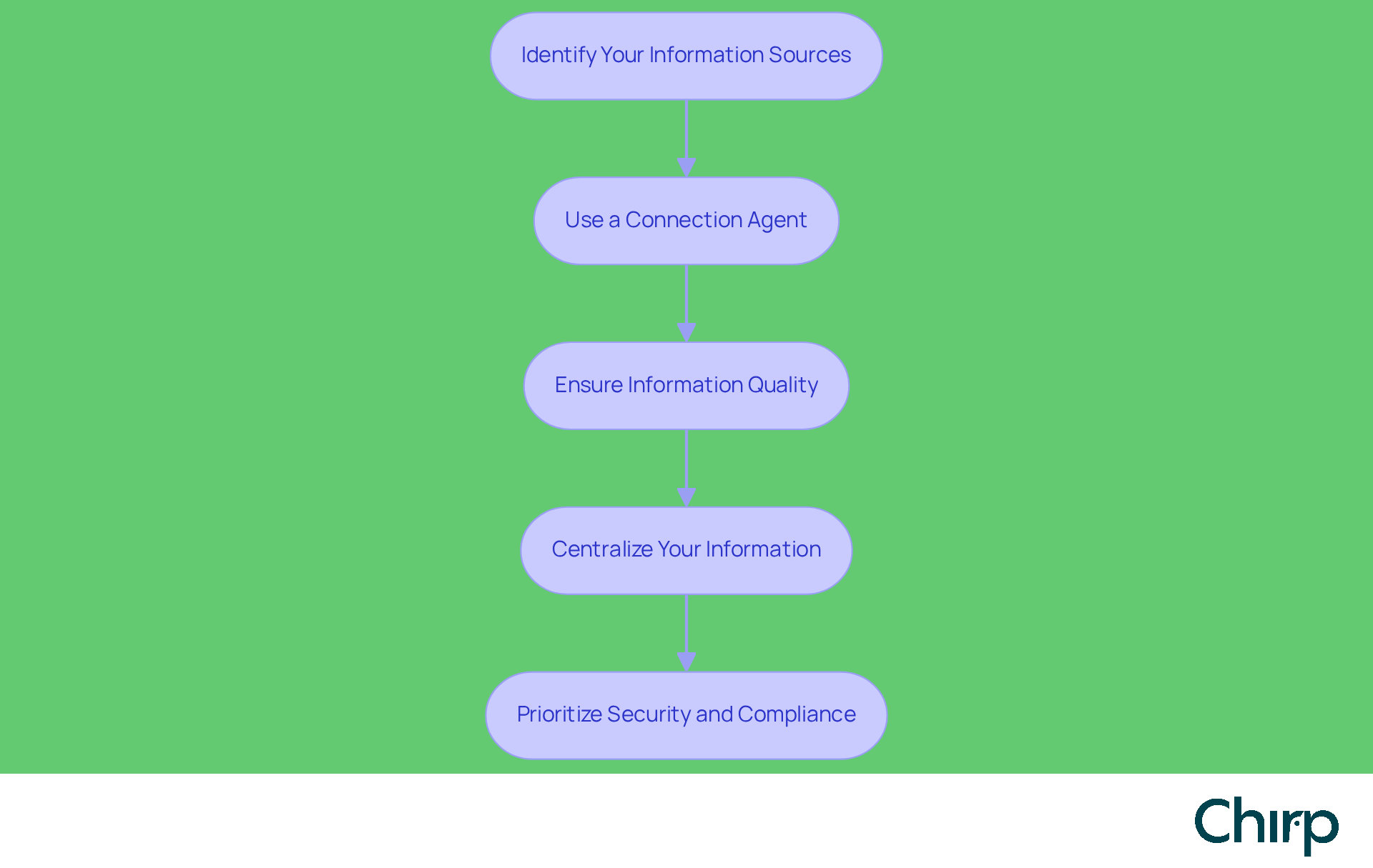 Each box represents a crucial step in the process of integrating your data sources. Follow the arrows to see how each step builds on the previous one, leading to better decision-making and improved sales outcomes.