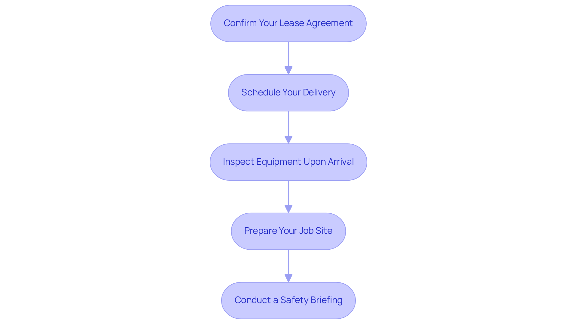 Each box represents a step in the process of renting and preparing equipment. Follow the arrows to see the order in which tasks should be completed for a smooth operation. Each box represents a step in the process of renting and preparing equipment. Follow the arrows to see the order in which tasks should be completed for a smooth operation.