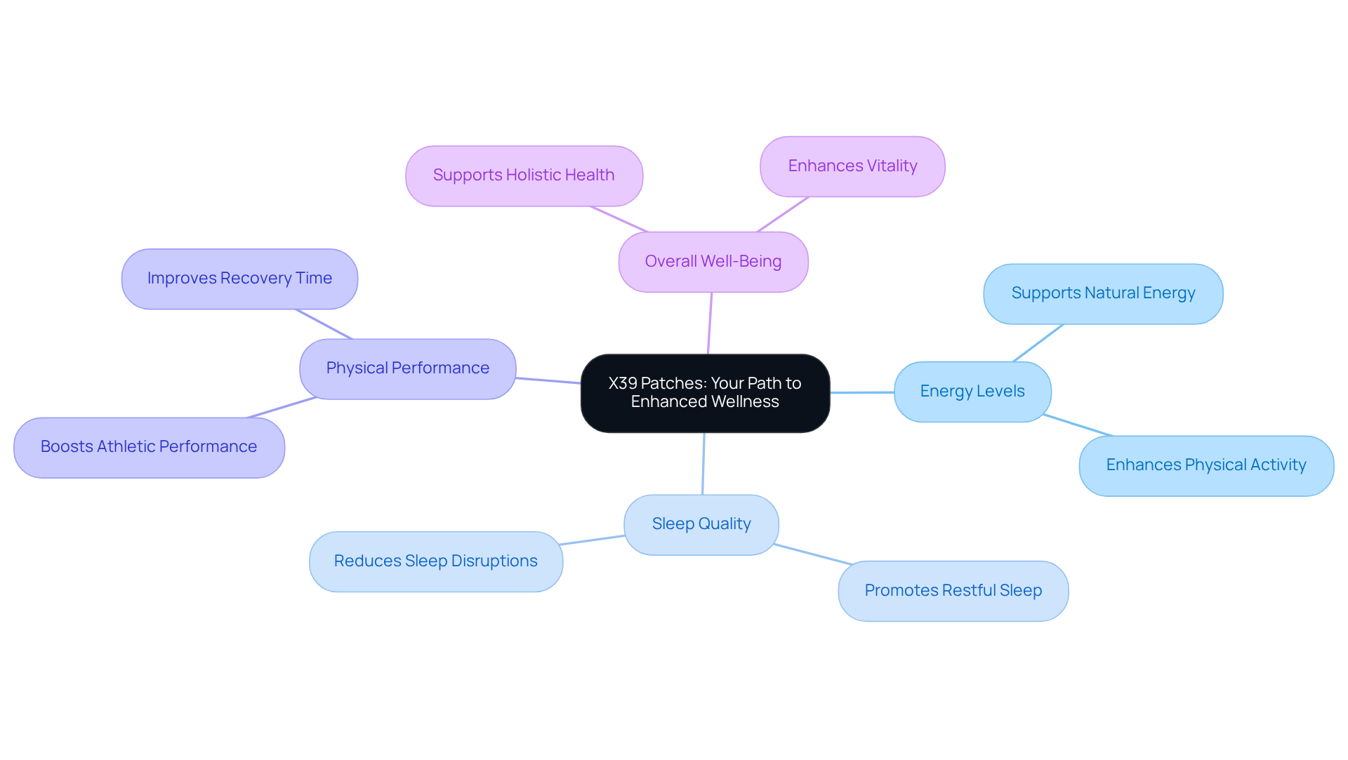 This mindmap shows how X39 patches can enhance your wellness. Start at the center with the patches, then follow the branches to see the different benefits they offer. Each branch represents a key area of improvement, making it easy to understand how these patches can contribute to your health.