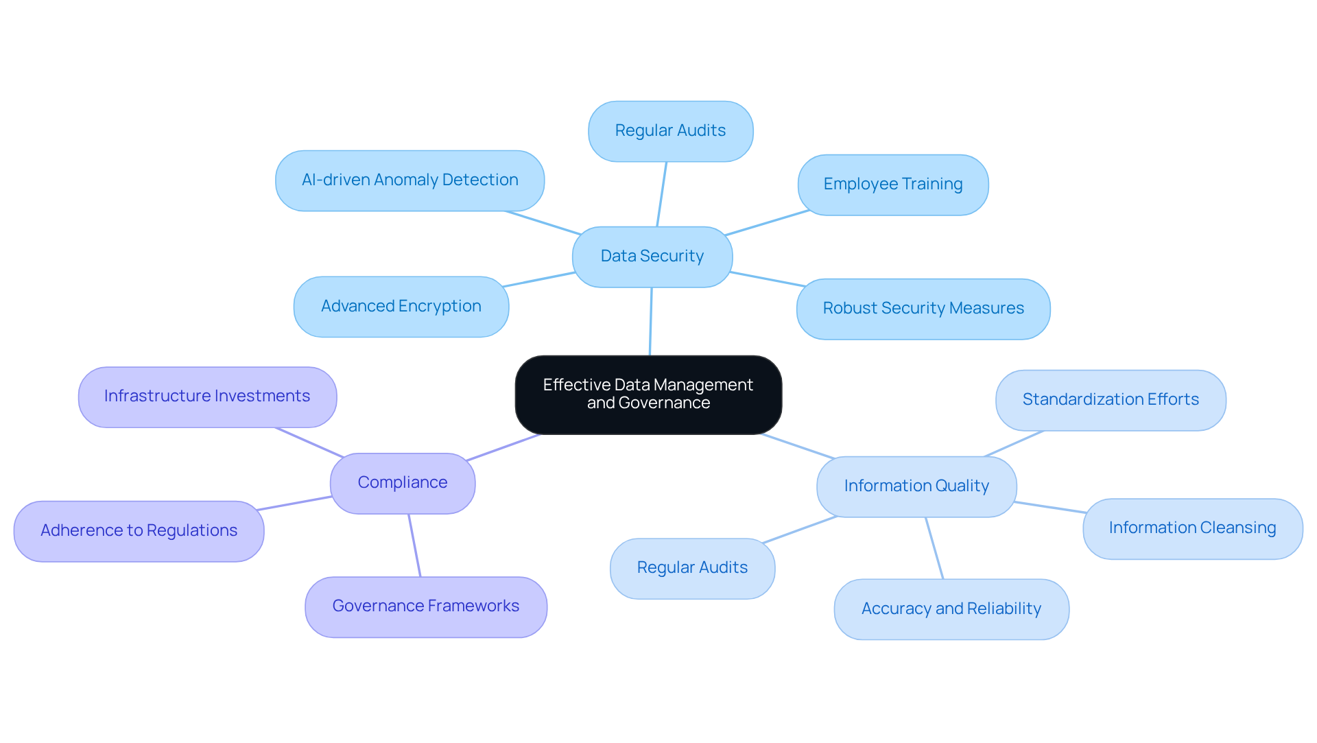 The central node represents the overall theme, while the branches show the key areas of focus. Each sub-branch provides specific actions or considerations related to that area, helping you understand how they contribute to effective data management in healthcare.