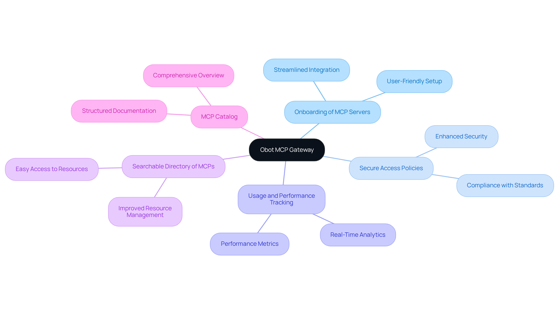 The central node represents the Obot MCP Gateway, while the branches show its key features. Each feature can be explored further to understand its specific benefits, making it easy to see how they all contribute to the platform's purpose.