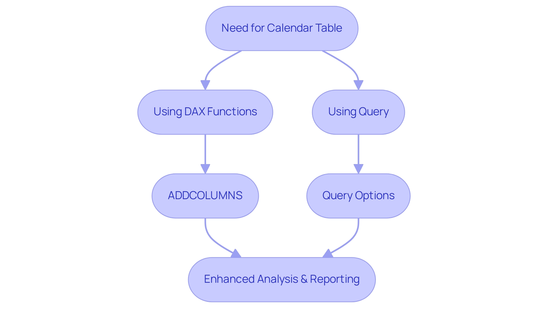 Boxes represent different steps in the process: blue for DAX methods, green for Query methods, and orange for benefits.