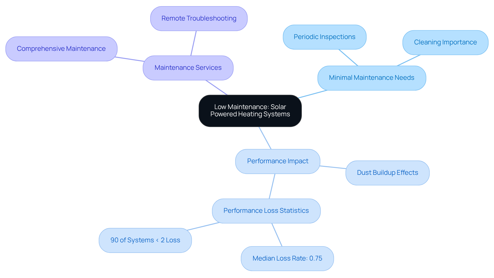 The central node represents the main theme. Each branch explores different aspects of maintenance and performance, showing how they relate to the overall effectiveness of solar powered heaters.