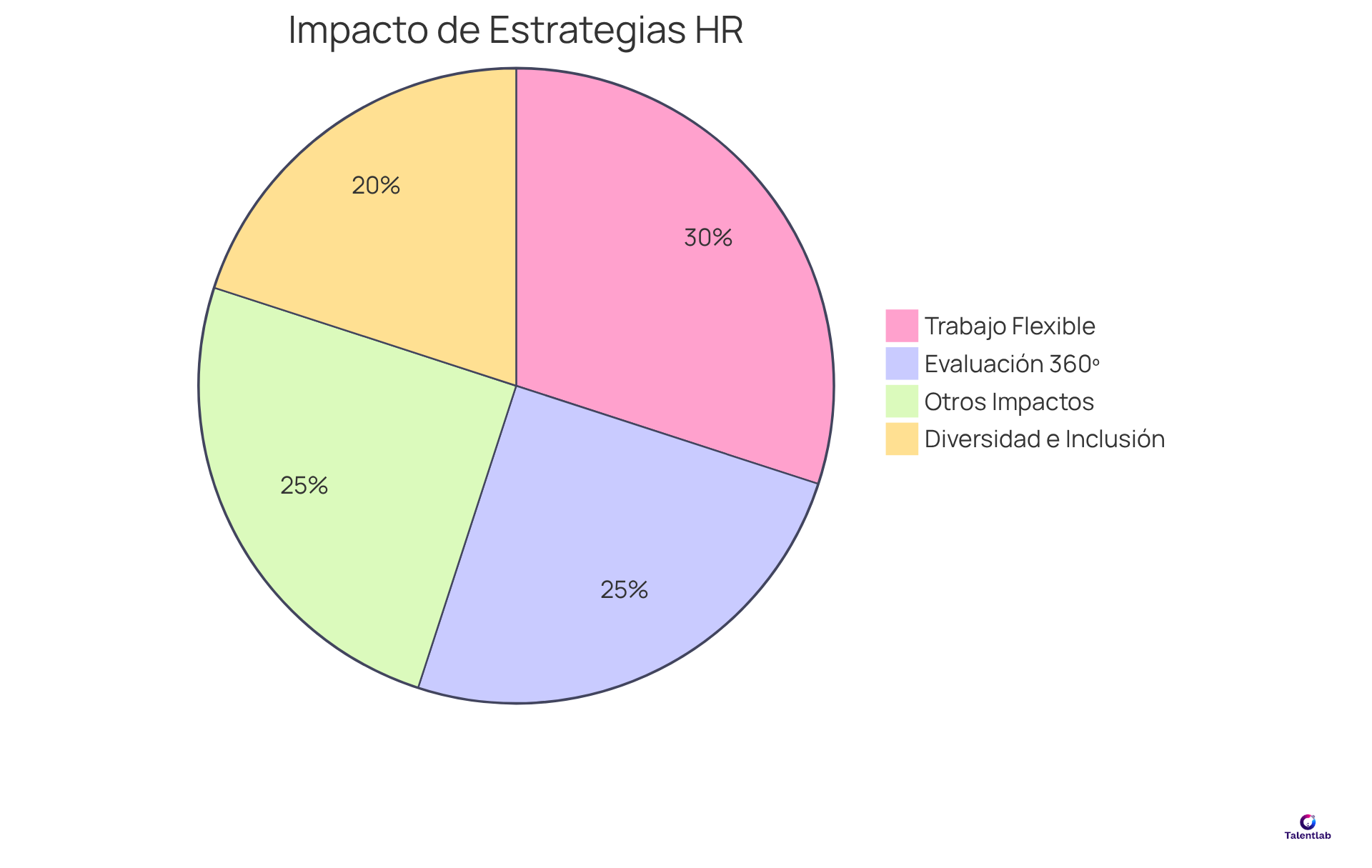 Cada segmento del gráfico representa el impacto de una estrategia específica de Talentlab HR en la satisfacción y efectividad de los empleados. Cuanto más grande sea el segmento, mayor será el impacto reportado.