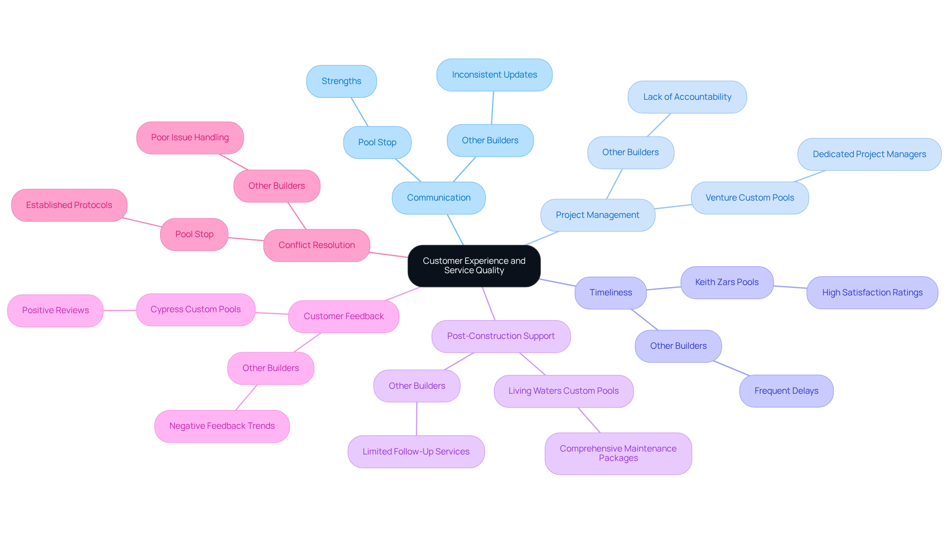 The central node represents the overall theme of customer experience. Each branch highlights a key aspect of service quality, with sub-branches showing specific builders and their strengths or weaknesses in that area. This layout helps you quickly see how different builders compare across various important criteria.