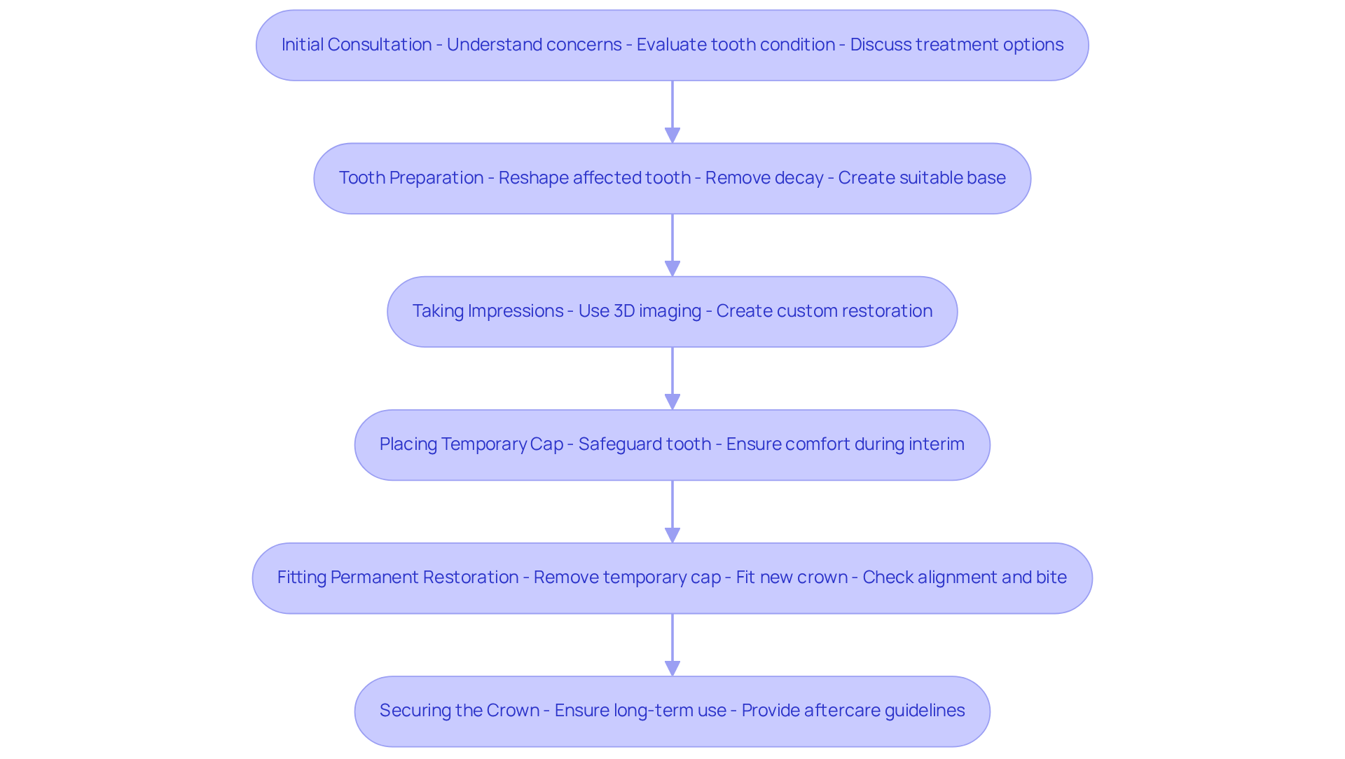 This flowchart guides you through the dental crown process step by step. Each box represents a stage in the procedure, and the arrows show you the order in which things happen. Follow the flow to understand what to expect during your dental crown experience.