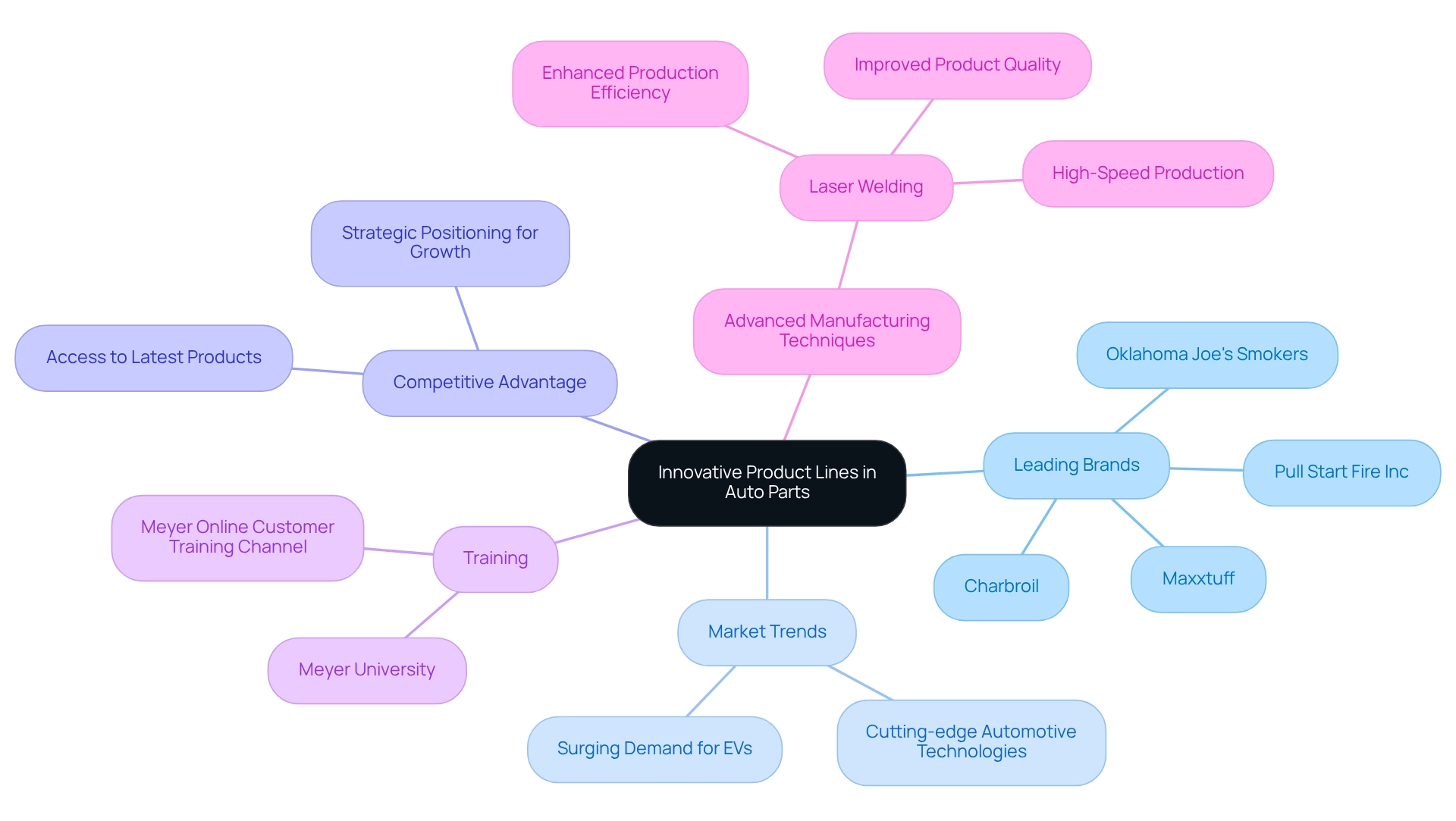 At the center is the main theme of innovation in auto parts. Each branch represents a key area related to this theme, leading to more detailed aspects that show how Meyer Distributing is adapting to market demands.