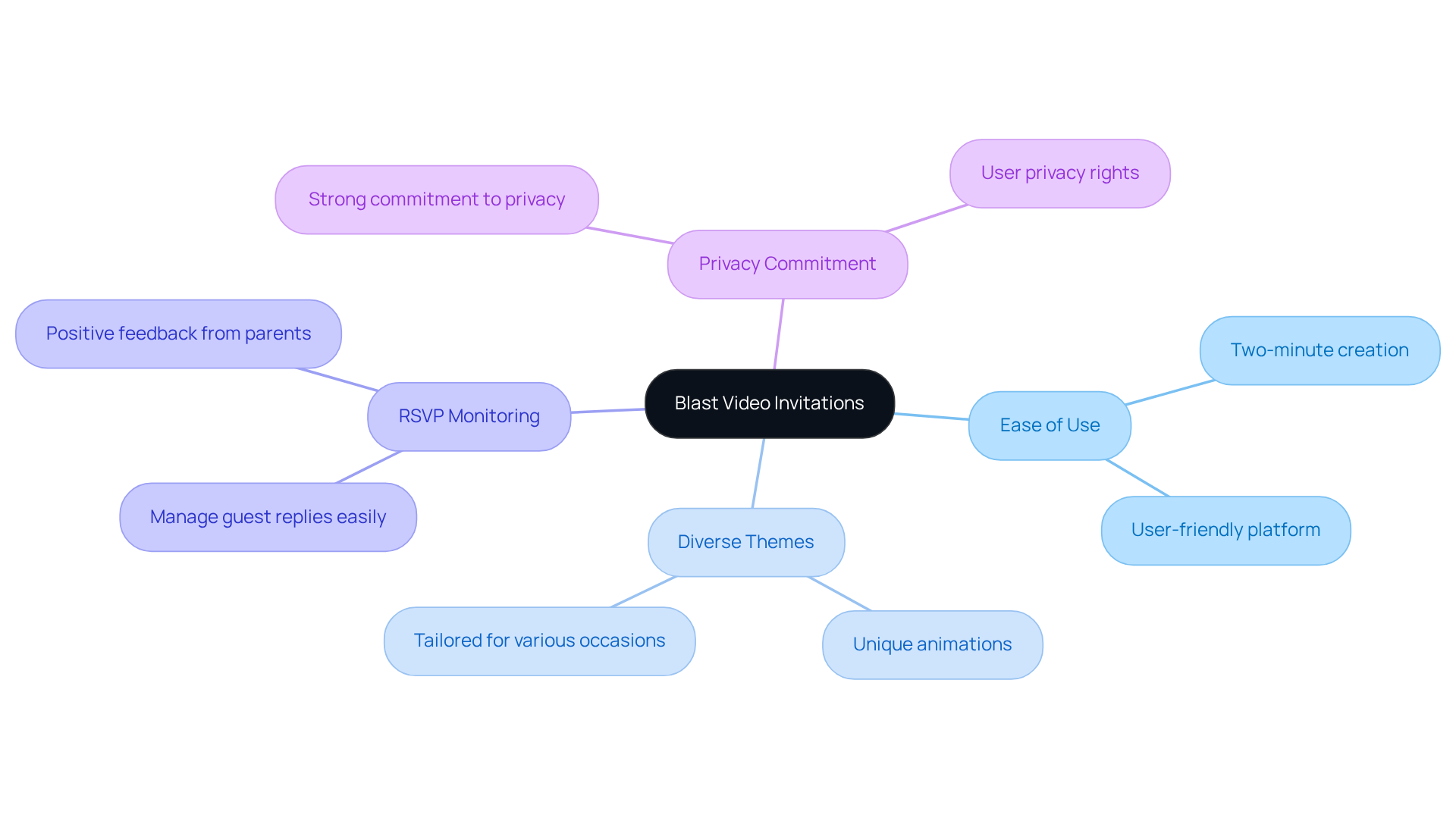 The center shows the main service, and the branches represent key features and benefits. Each branch highlights how Blast makes birthday invitations fun and easy! The center shows the main service, and the branches represent key features and benefits. Each branch highlights how Blast makes birthday invitations fun and easy!