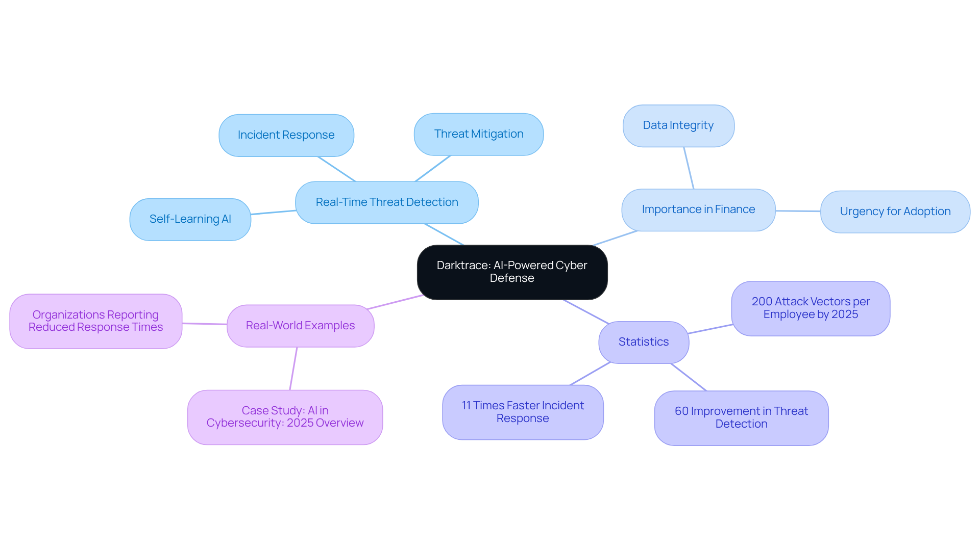 The central node represents Darktrace's approach to cybersecurity. Each branch highlights a key aspect of its technology and impact, helping you understand how AI enhances threat detection and response in the finance sector.