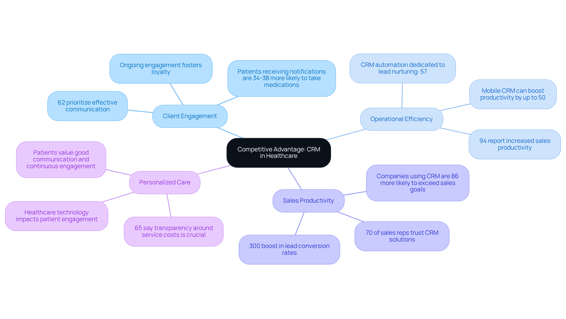 The central node represents the main topic. Each branch shows a key area where CRM provides an advantage, with supporting statistics to illustrate the impact on healthcare organizations. The central node represents the main topic. Each branch shows a key area where CRM provides an advantage, with supporting statistics to illustrate the impact on healthcare organizations.