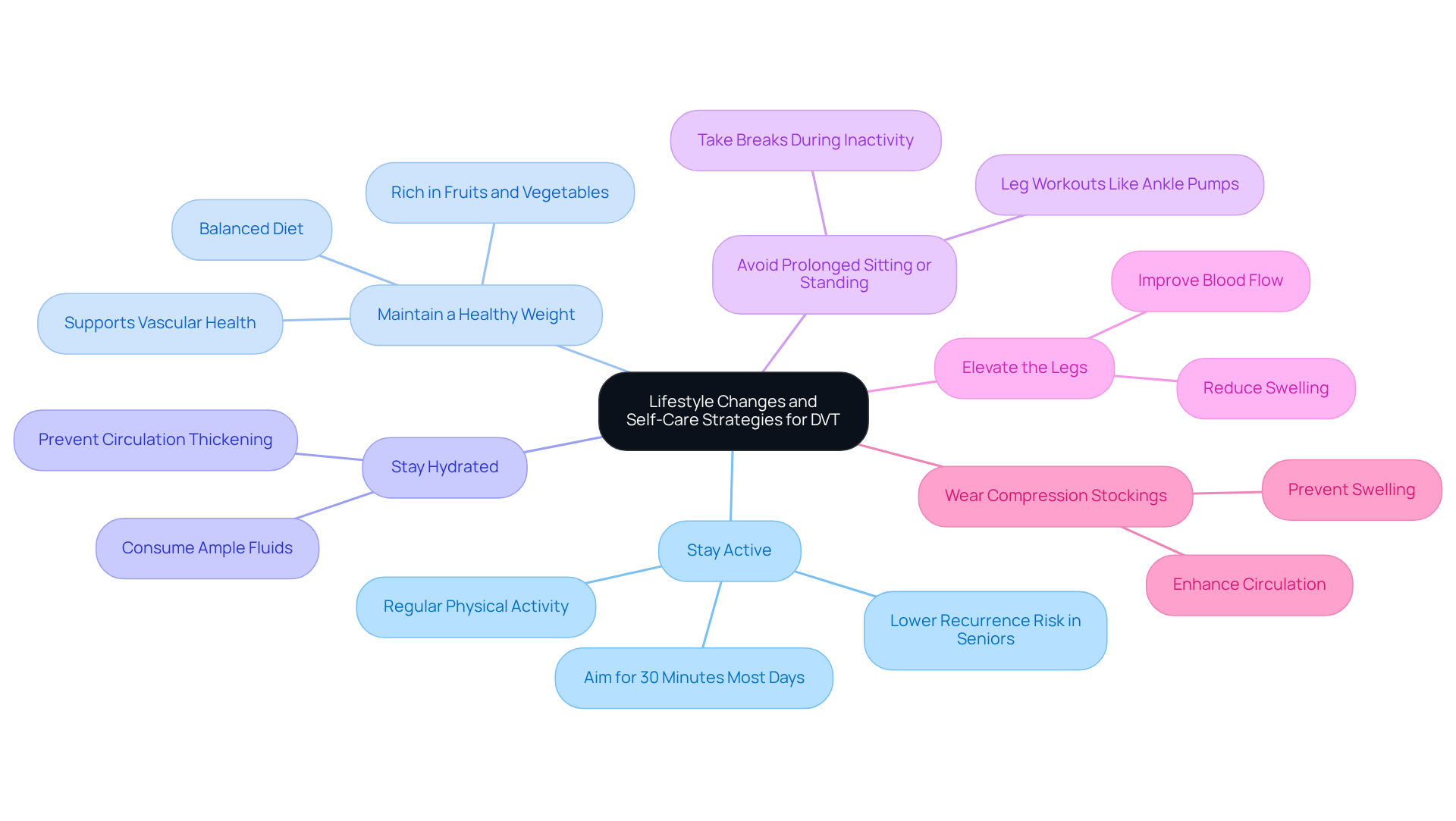 The central node represents the main focus on lifestyle changes and self-care for DVT. Each branch shows a specific strategy, and the sub-branches provide additional details or tips related to that strategy. Follow the branches to explore how each action contributes to better vascular health.