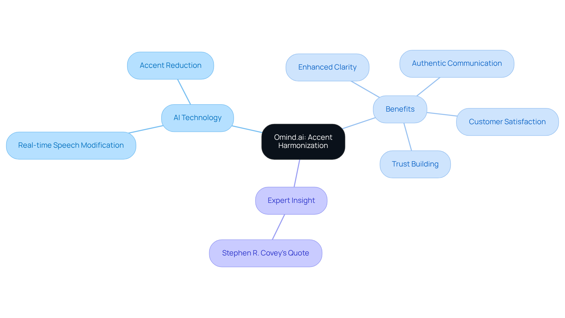 The central node represents Omind.ai's technology, while the branches show how it works and the benefits it brings to communication in call centers. Each branch highlights a different aspect, making it easy to understand the overall impact.