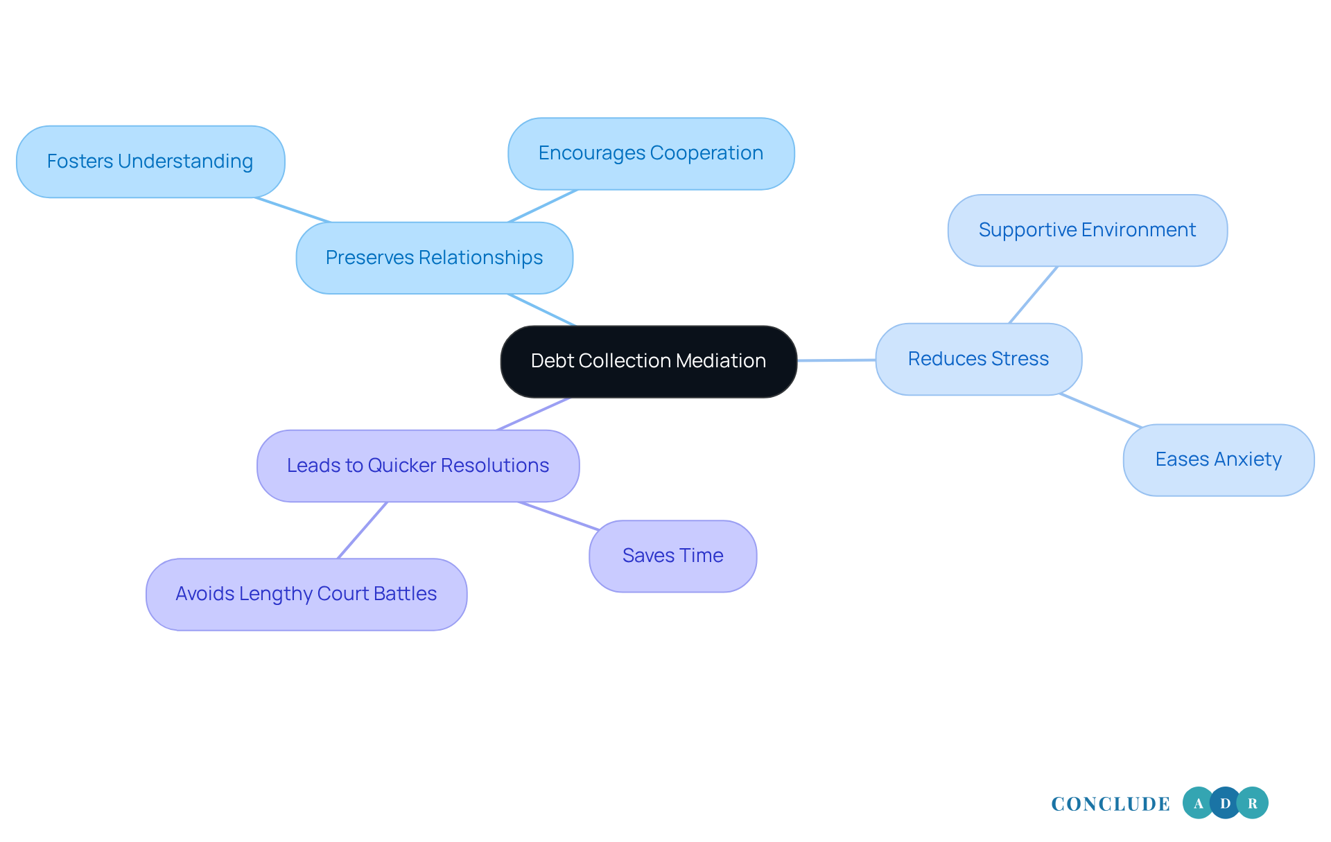 The center represents debt collection mediation, and the branches show its key benefits. Each branch explains how mediation can help, making it easier to understand why this approach is valuable. The center represents debt collection mediation, and the branches show its key benefits. Each branch explains how mediation can help, making it easier to understand why this approach is valuable.