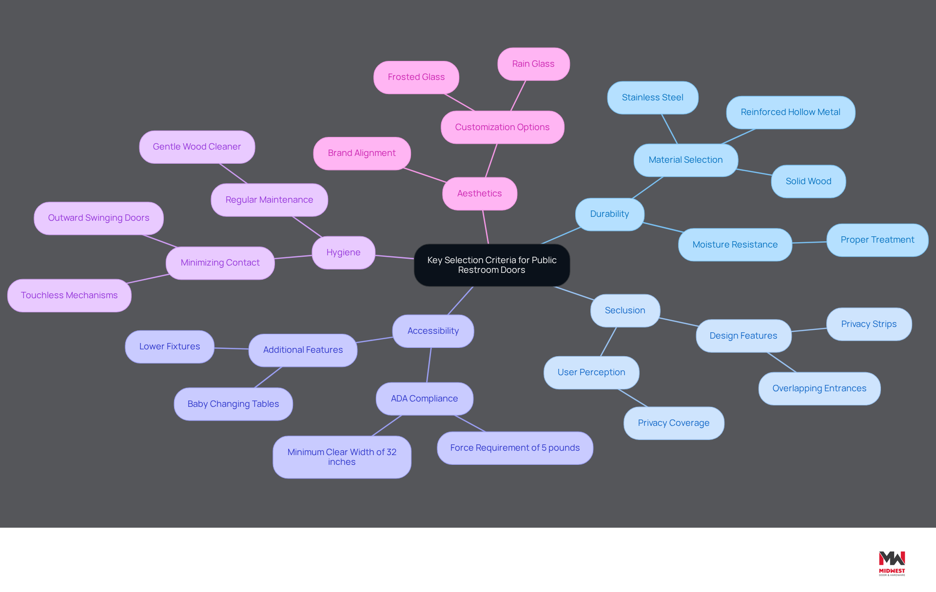 This mindmap starts with the main topic in the center and branches out into important criteria for selecting restroom doors. Each branch represents a different aspect to consider, and the sub-branches provide more details about what to look for in each area.