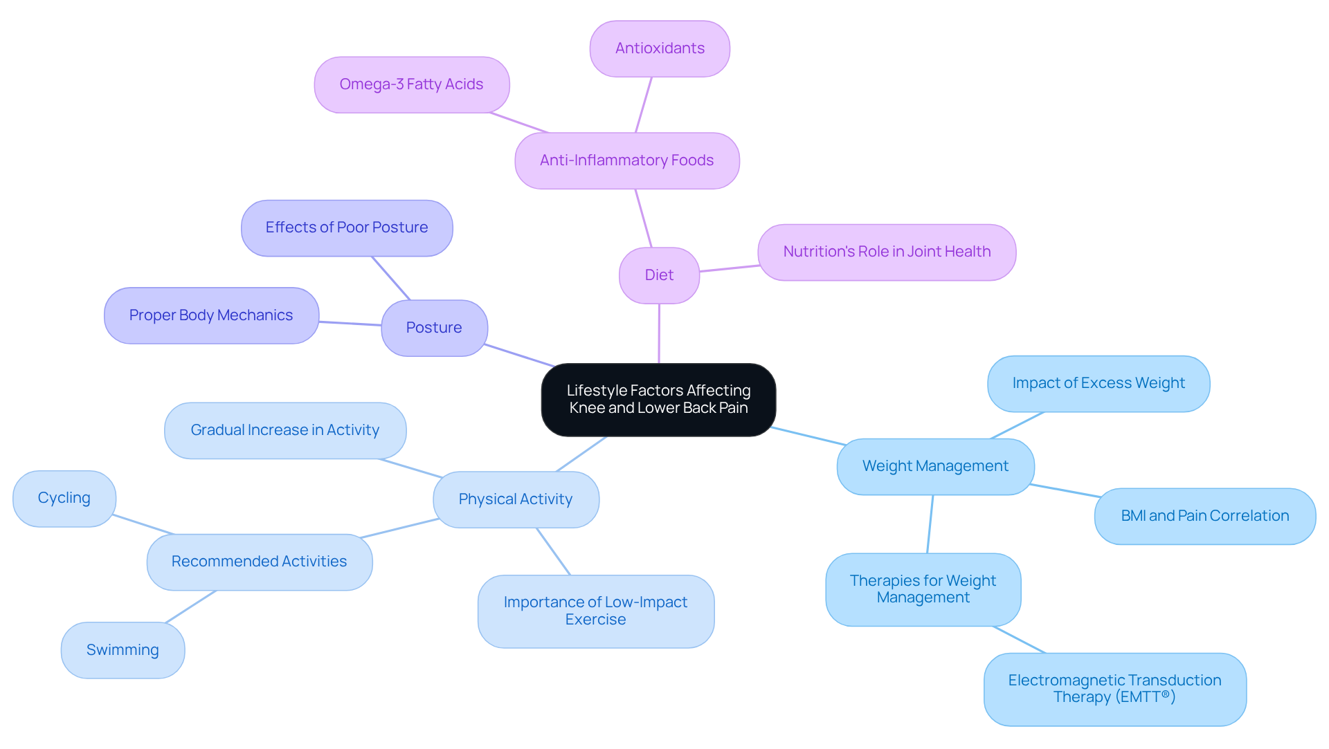 The central node represents the main topic, while the branches show different lifestyle factors. Each sub-branch provides specific insights or tips related to that factor, helping you understand how to manage knee and lower back pain effectively.