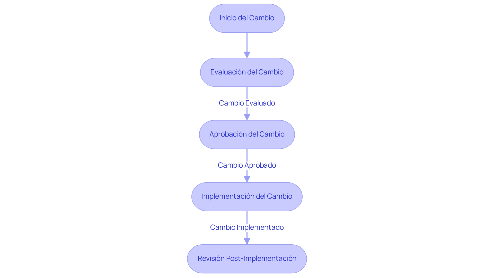 Cada cuadro representa un paso en el proceso de gestión de cambios. Sigue las flechas para entender cómo se mueve un cambio desde su inicio hasta su revisión final. Cada cuadro representa un paso en el proceso de gestión de cambios. Sigue las flechas para entender cómo se mueve un cambio desde su inicio hasta su revisión final.