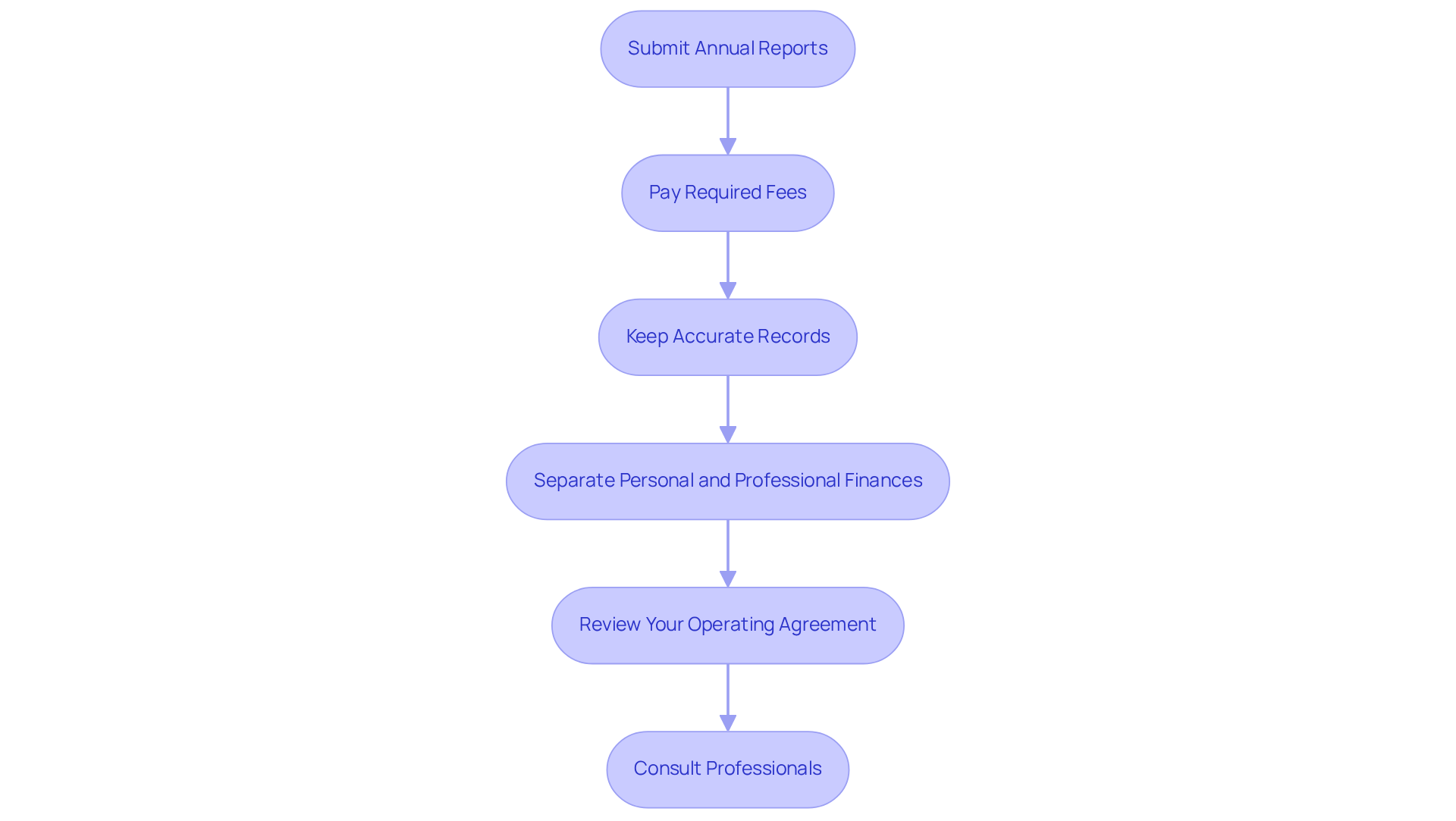 Each box represents a crucial step in keeping your LLC compliant and in good standing. Follow the arrows to see the order in which these practices should be addressed.