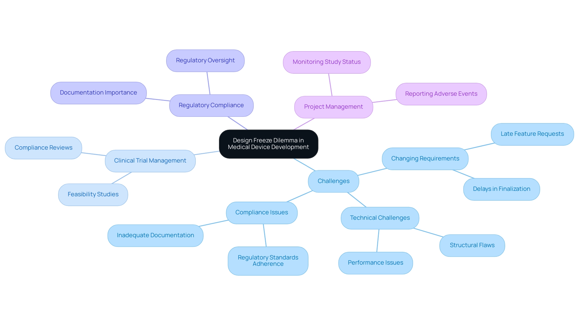 The central node represents the design freeze dilemma, with branches illustrating challenges and related management processes in medical device development.