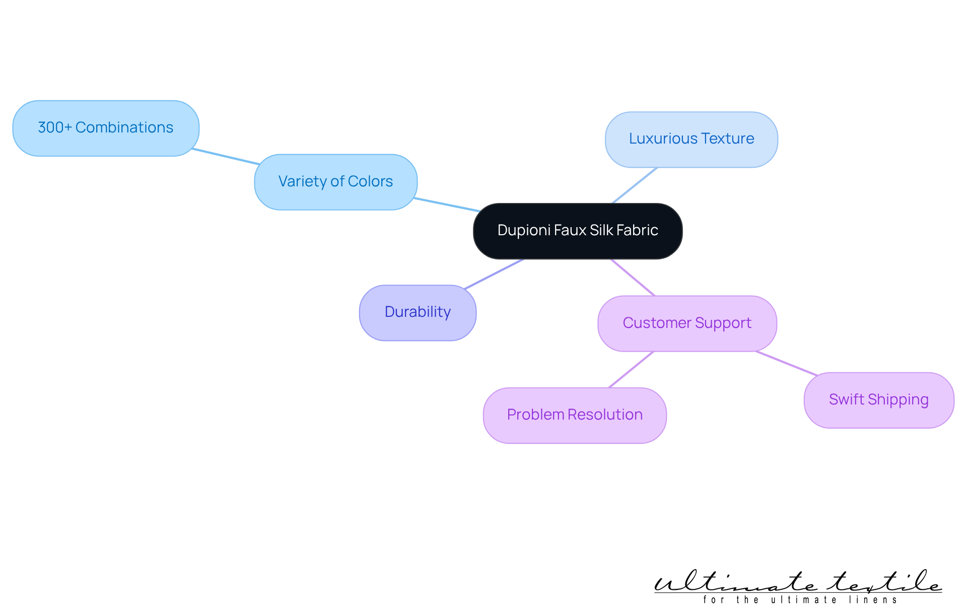 The center represents the fabric, and each branch shows its features or services. The more branches you see, the richer the offering for event planners.