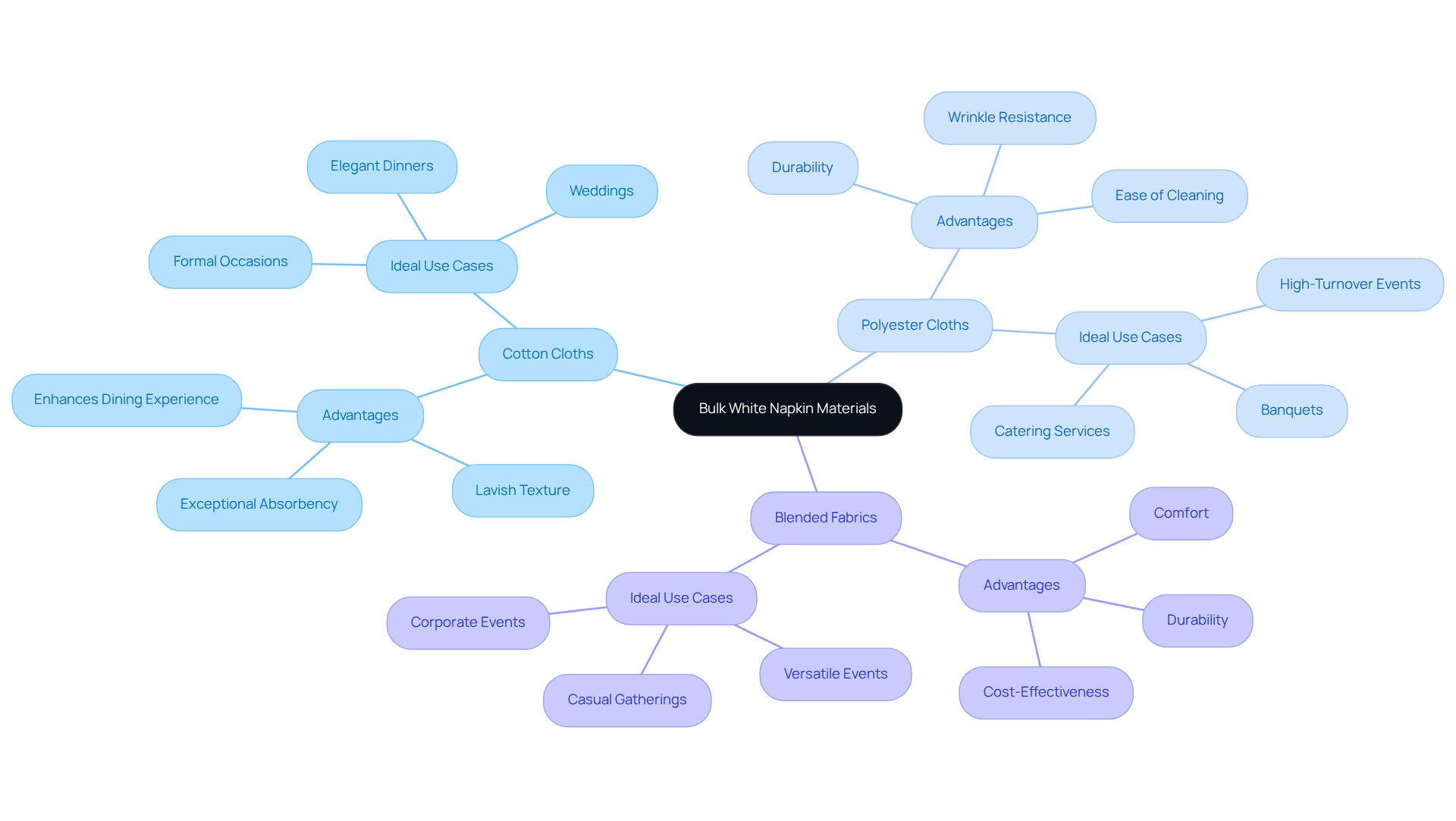 The central node represents the main topic of napkin materials. Each branch shows a different type of material, and the sub-branches highlight their unique benefits and best uses. This layout helps you quickly compare options and make an informed choice.