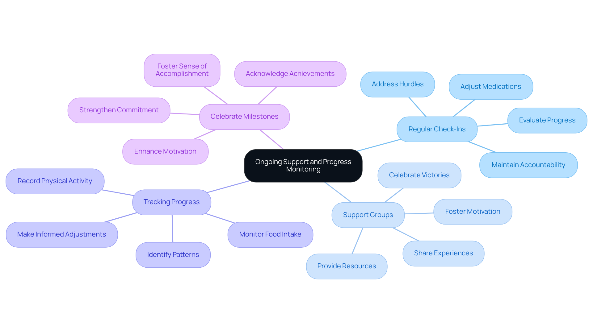 The central node represents the main theme of support and monitoring. Each branch shows a different strategy, and the sub-points provide additional details on how to implement these strategies effectively.