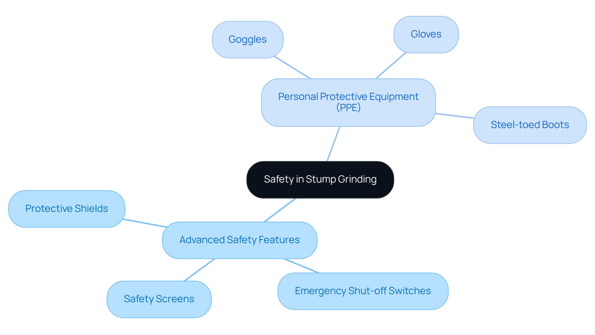 This mindmap illustrates the key safety features of stump grinders and the recommended personal protective equipment. Start at the center with the main theme of safety, then explore the branches to see specific features and gear that help keep operators safe while working.