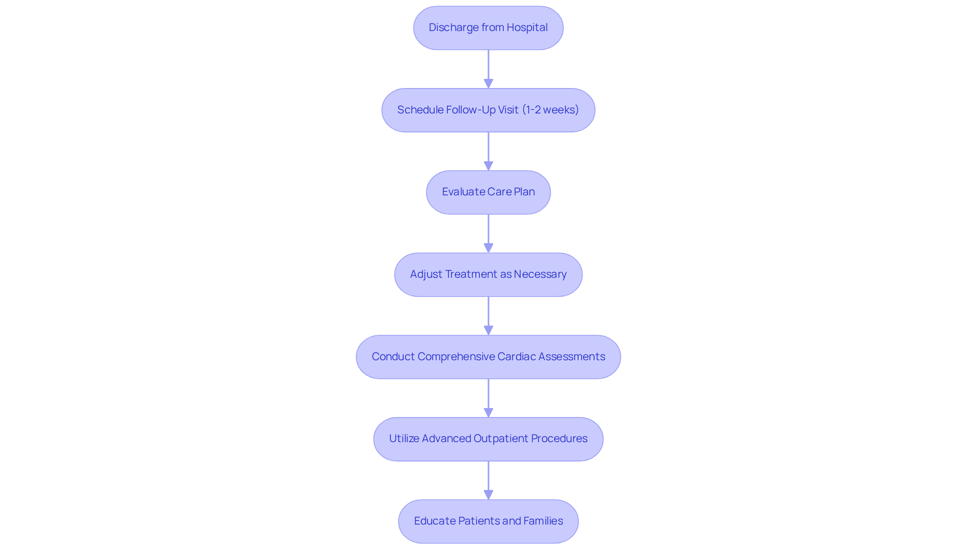 This flowchart shows the steps to manage chronic heart failure treatment effectively. Start from the hospital discharge and follow the arrows to see how each step leads to the next, ensuring comprehensive care and support.