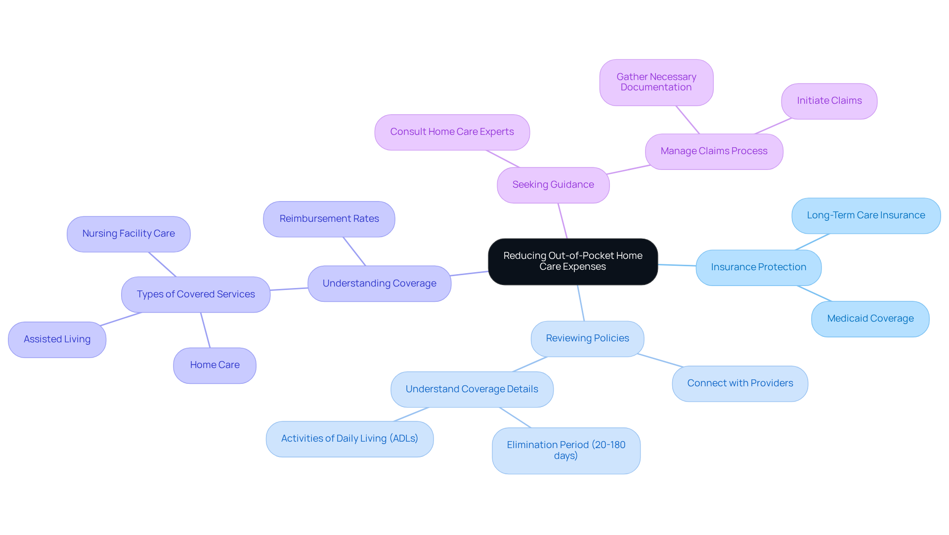 The central idea is about saving on home care costs through insurance. Each branch shows important steps families can take, and sub-branches provide further details on those steps. Follow the branches to explore how to maximize insurance benefits.