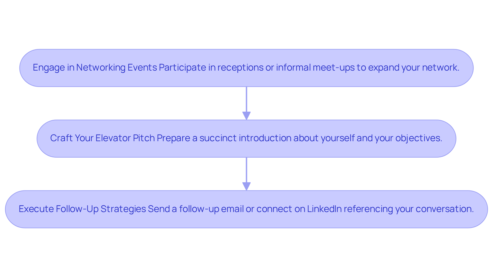 Each box represents a key action in the networking process. Follow the arrows to understand the order of steps — start with attending events, then prepare your pitch, and finally, follow up with your new contacts.