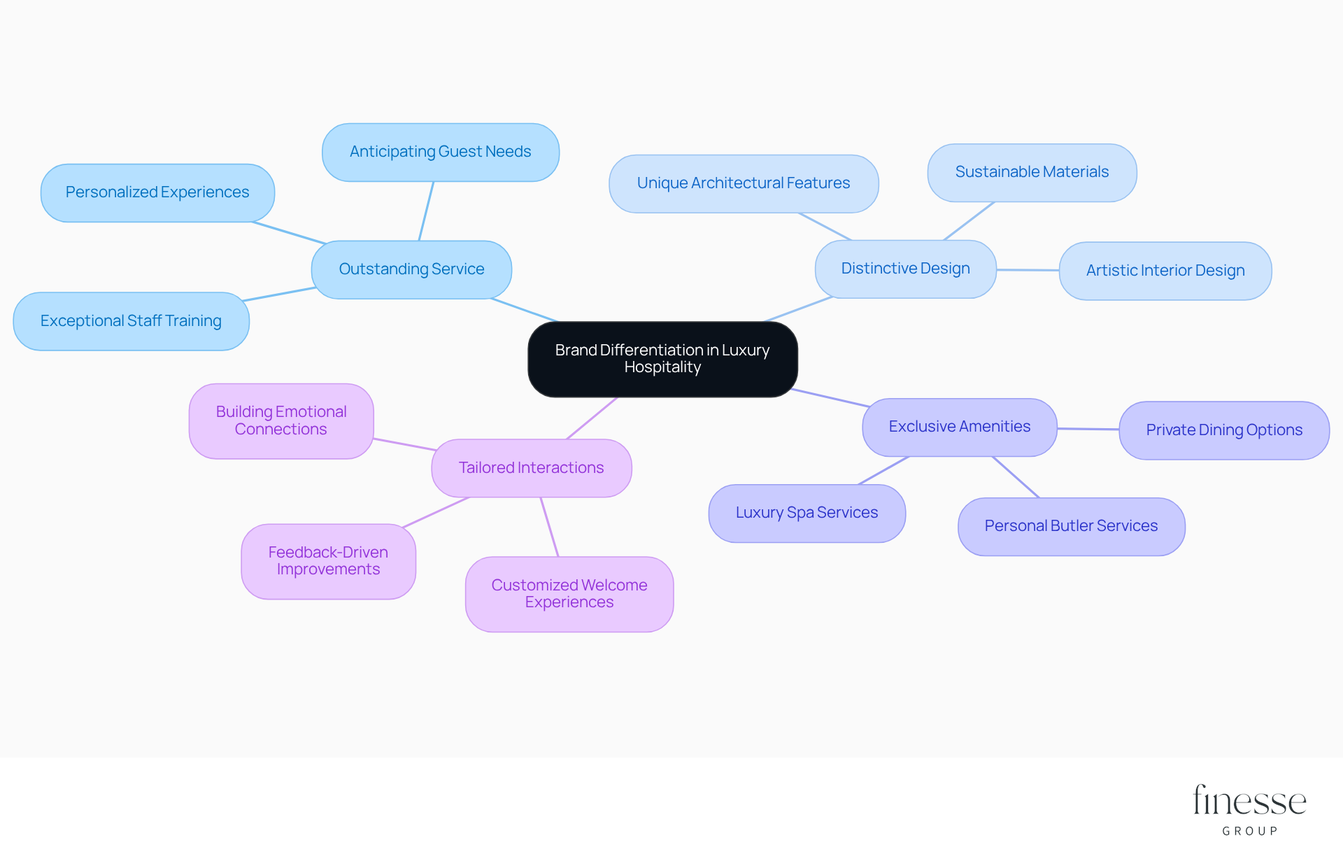 The central node represents the core idea of brand differentiation, with branches showing various strategies and characteristics that help luxury hotels stand out in a competitive market.